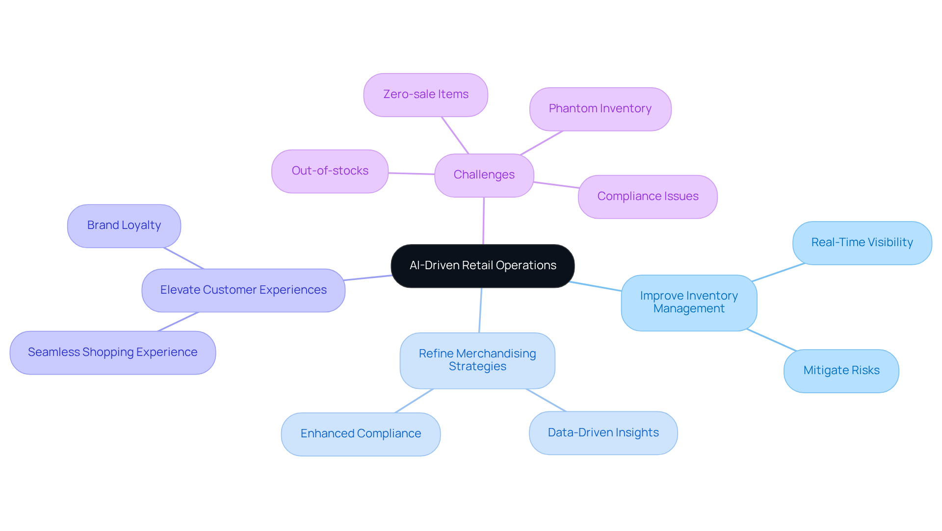 The central node represents the main theme of AI-driven retail operations. The branches show the benefits and challenges associated with it, helping you understand how these elements connect and contribute to retail efficiency.