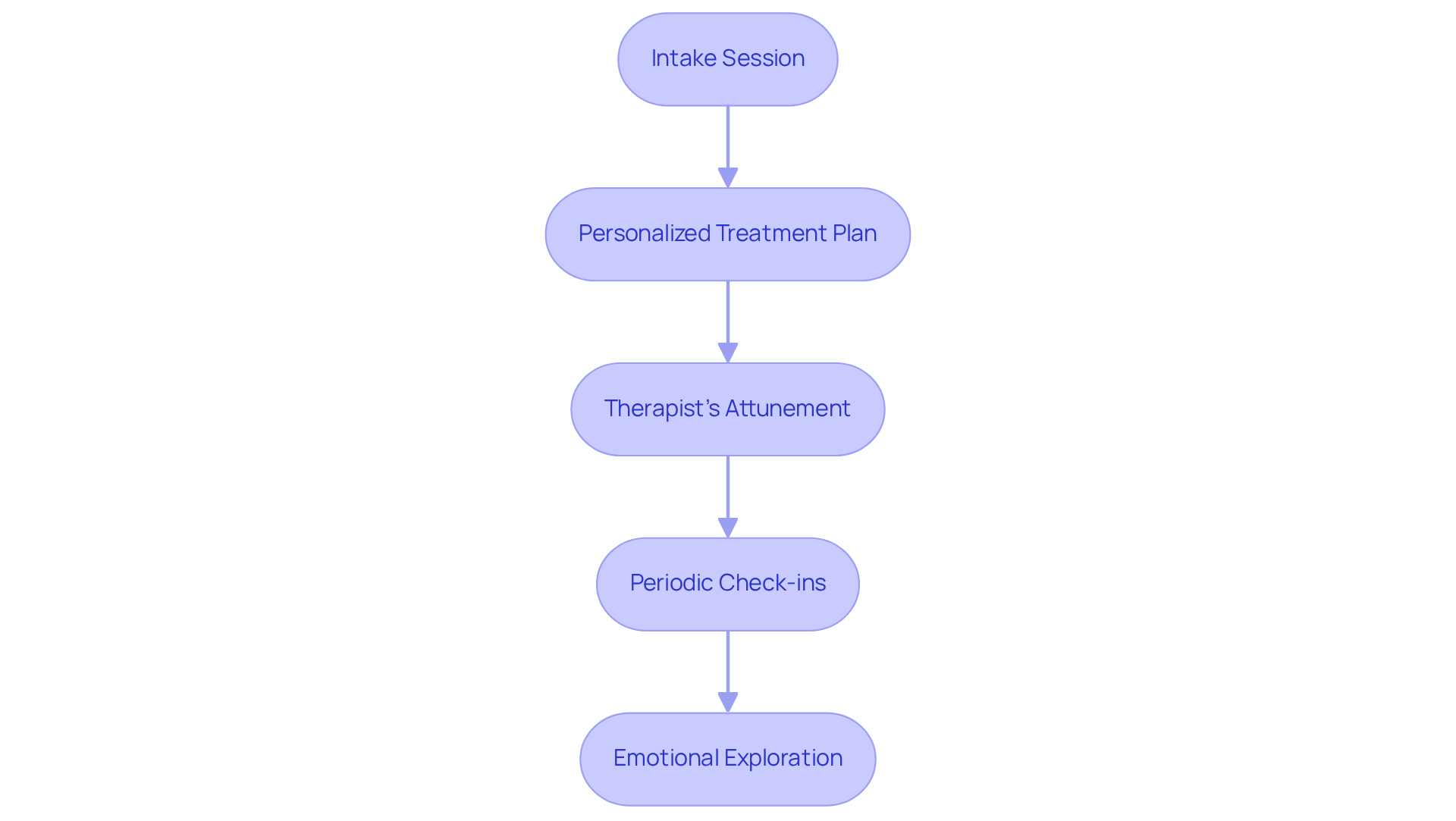 This flowchart illustrates the journey through brainspotting therapy. Each box represents a key step in the process, showing how you move from the initial intake to exploring your emotions with the therapist's guidance. Follow the arrows to see how each step connects to the next, leading to a deeper understanding and healing.
