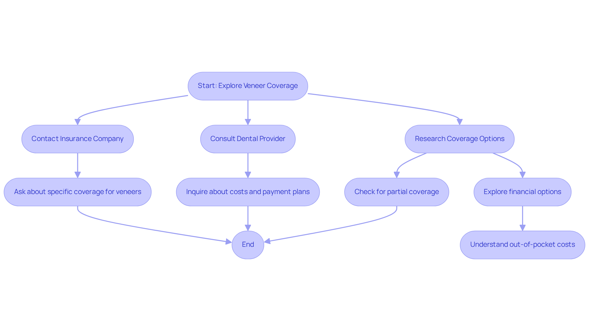 This flowchart guides you through the process of checking your veneer coverage. Start at the top and follow the arrows to see what steps to take, from contacting your insurance to consulting with your dental provider. Each step helps you gather the information you need to make informed decisions about your dental care.