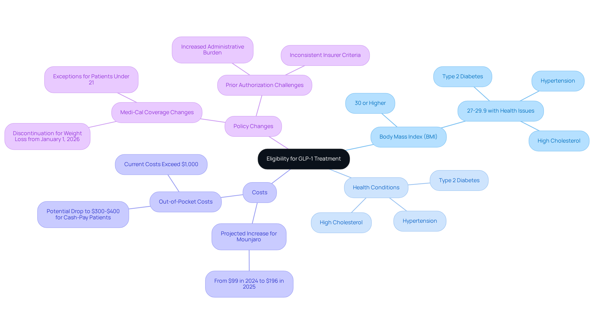 The central node represents the main topic of eligibility for GLP-1 treatment. Each branch shows a different factor that influences eligibility, with sub-branches providing more details. This layout helps you see how various aspects are interconnected.