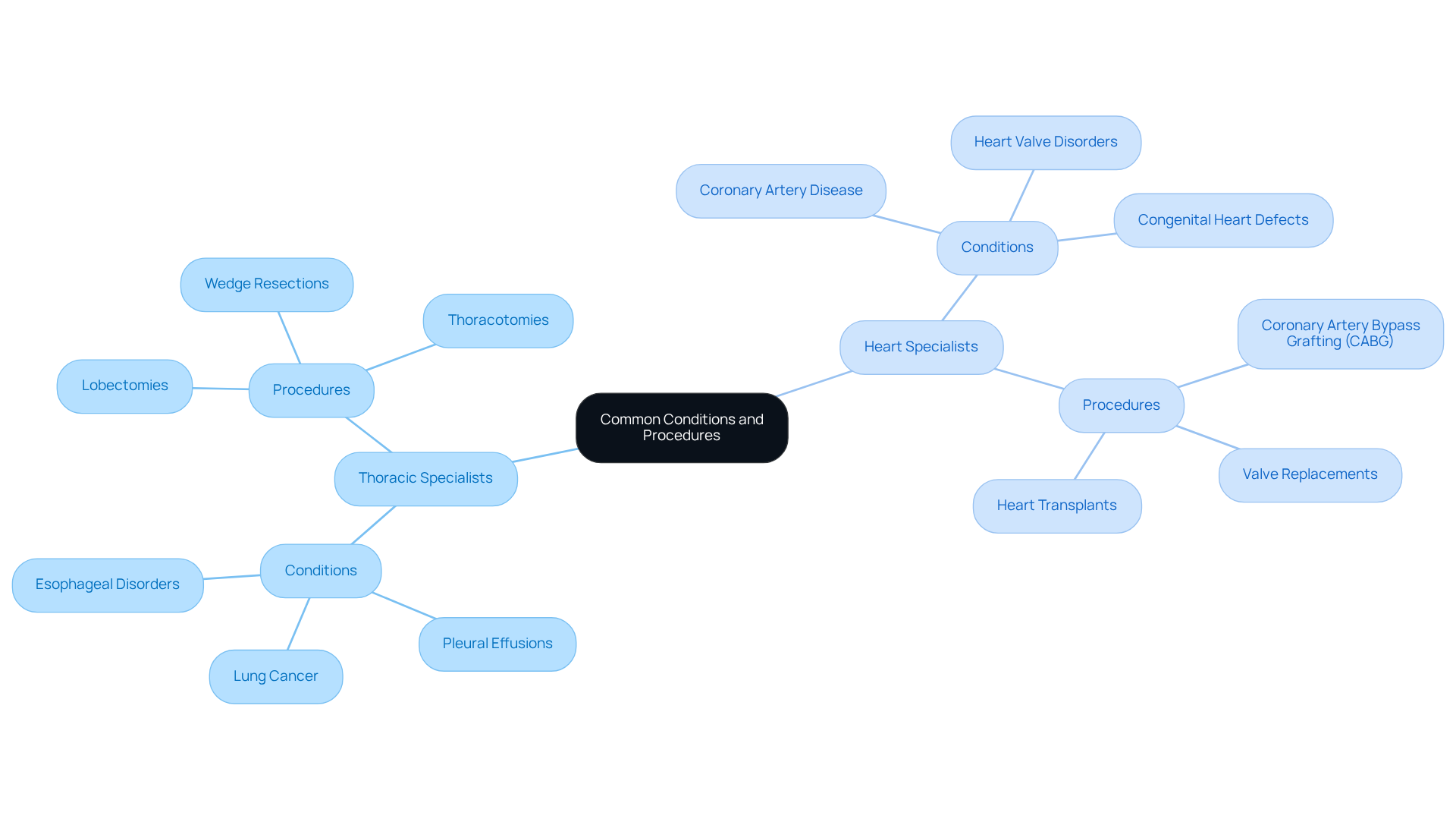 The central node represents the main topic, while the branches show the types of specialists and their respective conditions and procedures. Follow the branches to understand which specialist to consult based on specific health issues. The central node represents the main topic, while the branches show the types of specialists and their respective conditions and procedures. Follow the branches to understand which specialist to consult based on specific health issues.