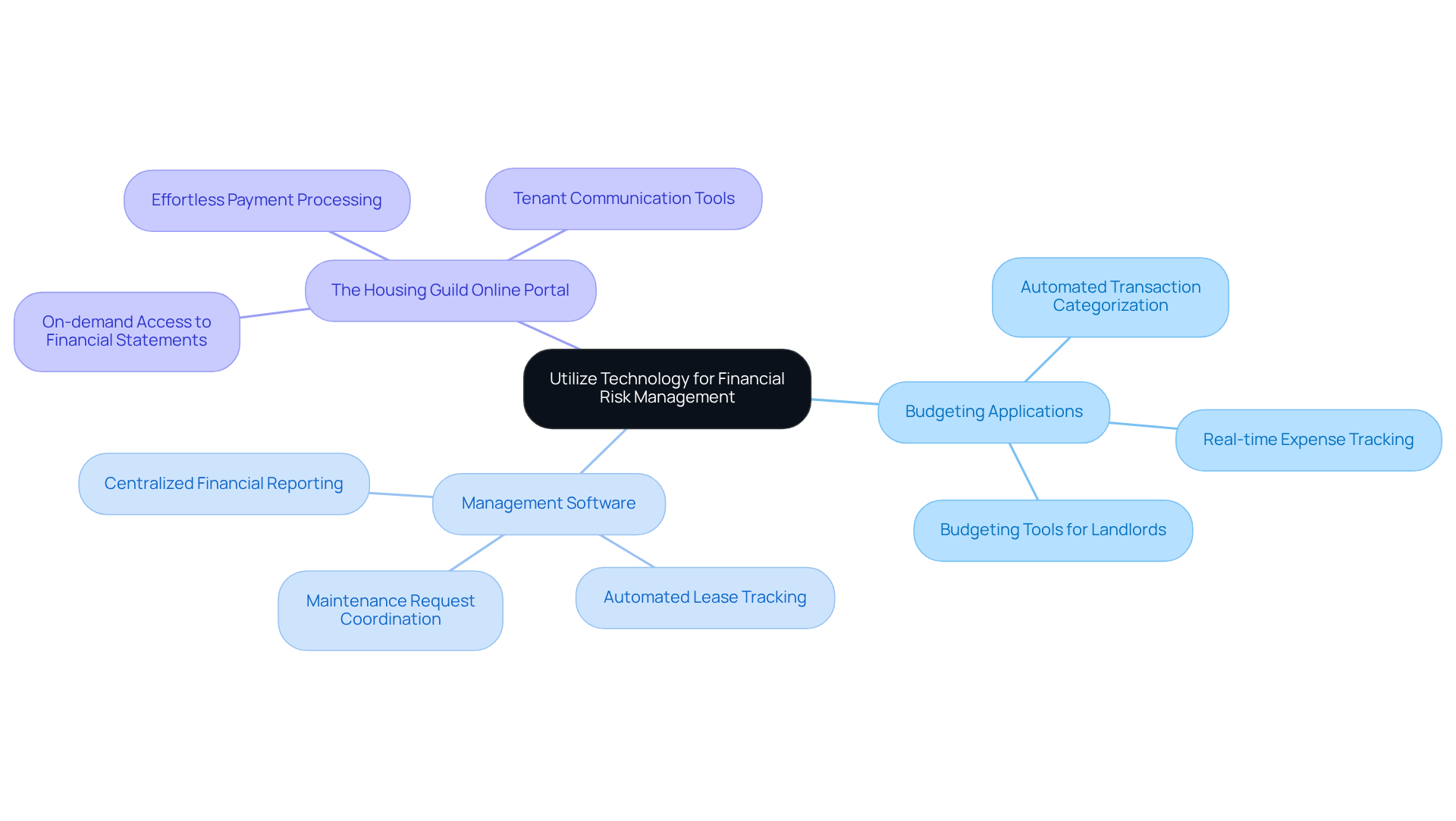 This mindmap starts with the main idea of using technology for financial management. Each branch represents a different tool or application, and the sub-branches highlight their specific features or benefits. Follow the branches to see how technology can help you manage finances effectively.