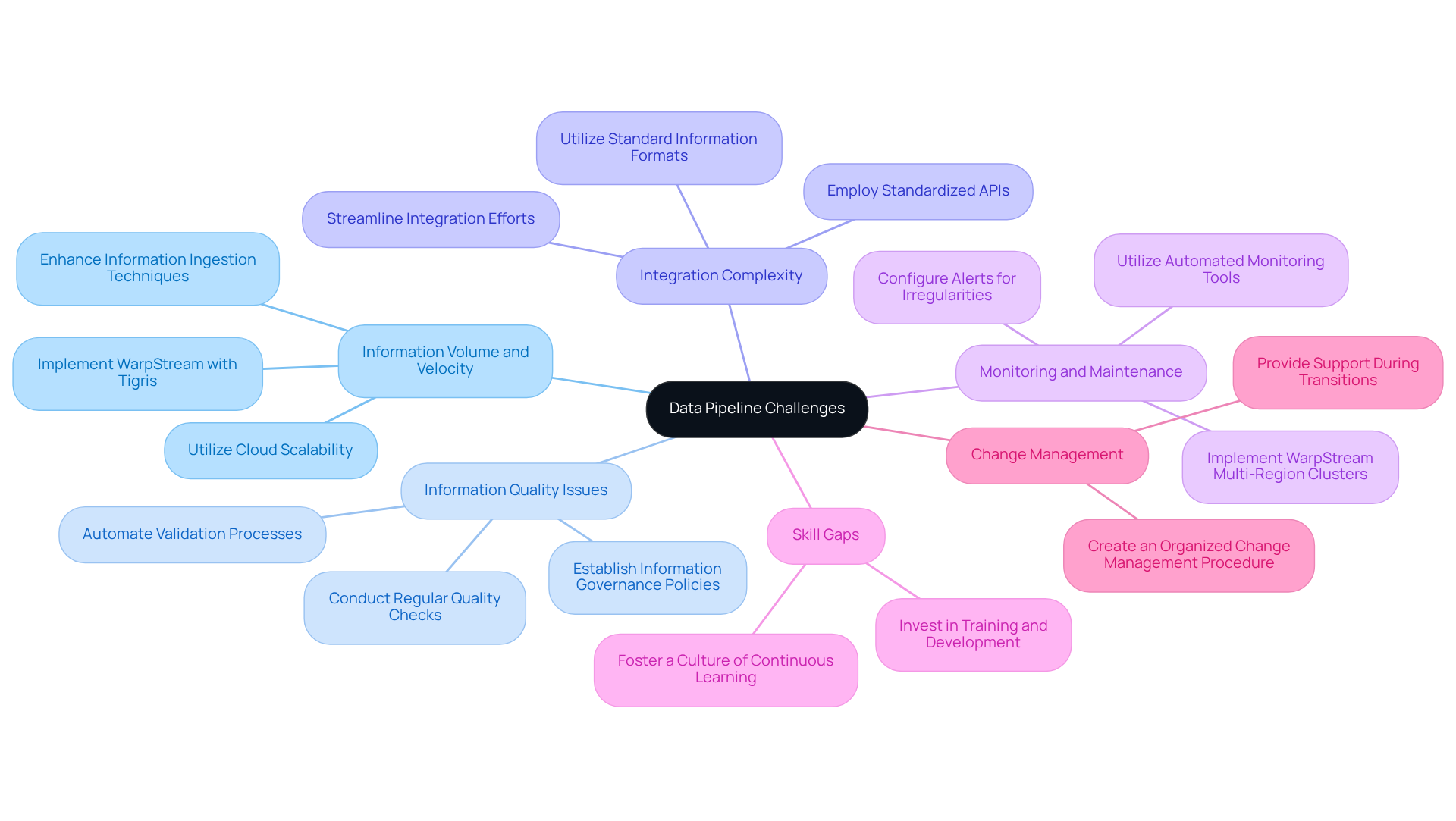 The central node represents the overall theme of data pipeline challenges, while each branch highlights a specific challenge. The sub-branches provide strategies to tackle those challenges, making it easy to see how to navigate each issue.
