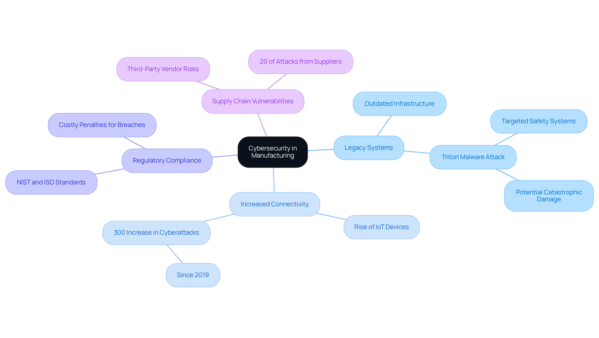 The central node represents the overall theme of cybersecurity in manufacturing, while each branch highlights a specific challenge. Follow the branches to explore detailed points related to each challenge. The central node represents the overall theme of cybersecurity in manufacturing, while each branch highlights a specific challenge. Follow the branches to explore detailed points related to each challenge.