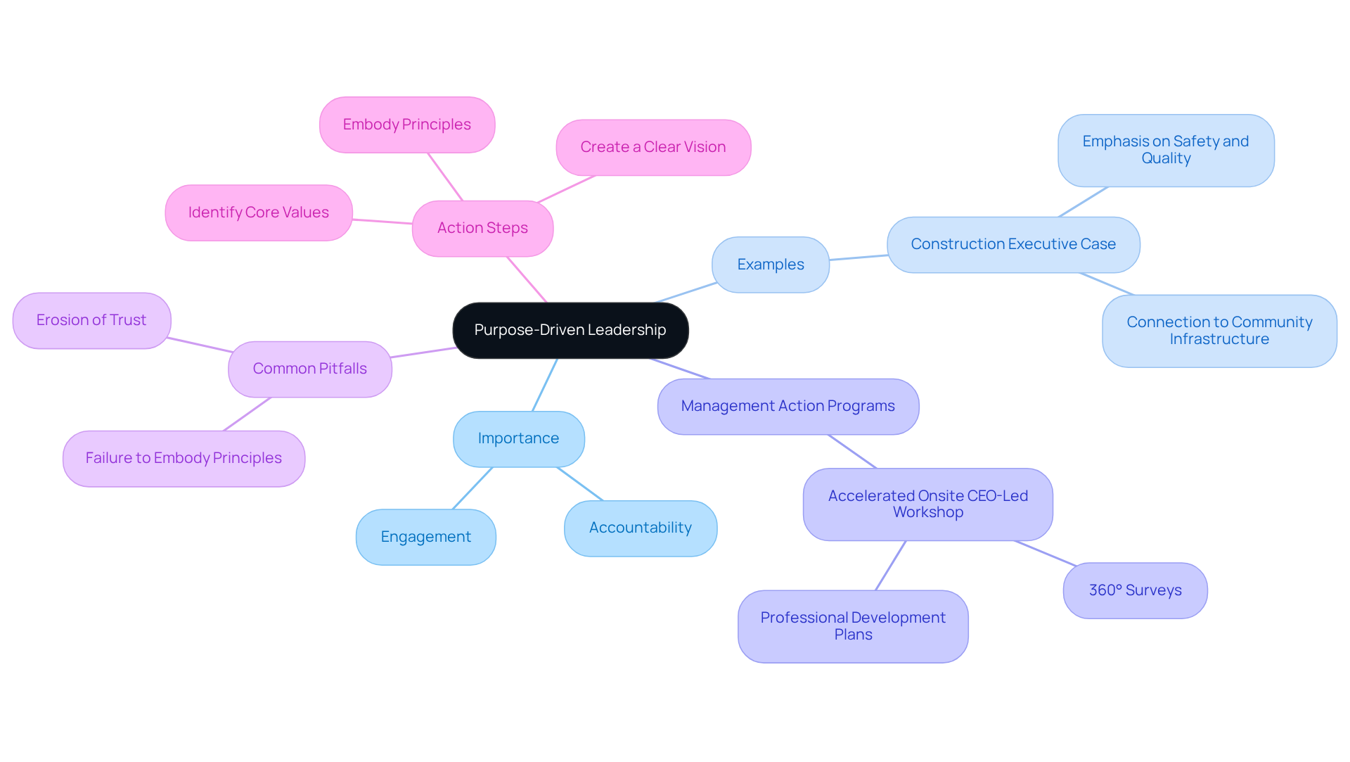 The central node represents the main idea of purpose-driven leadership. Each branch explores different aspects, showing how they connect to the core concept. Follow the branches to understand the importance, examples, and actionable steps for effective leadership.