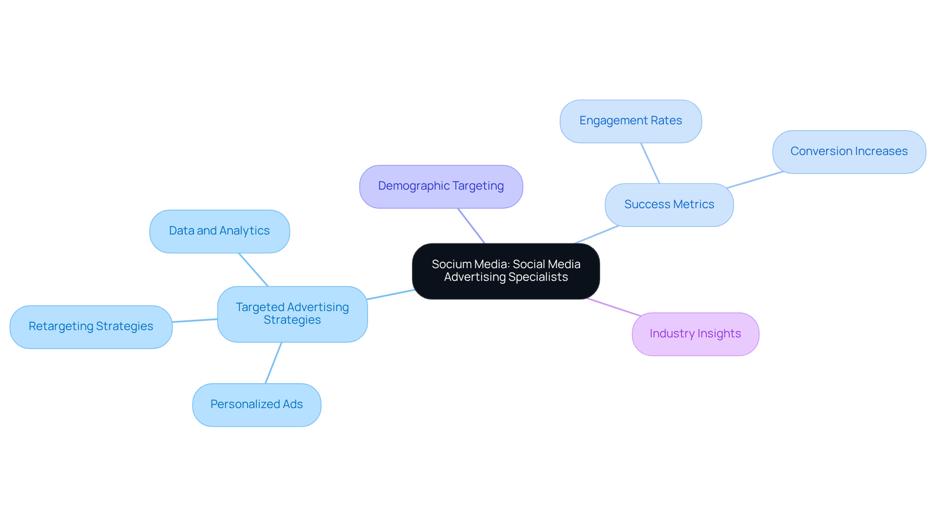 The central node represents Socium Media, with branches showing their key strategies and successes. Each branch highlights a different aspect of their approach, making it easy to understand how they connect and contribute to their overall effectiveness. The central node represents Socium Media, with branches showing their key strategies and successes. Each branch highlights a different aspect of their approach, making it easy to understand how they connect and contribute to their overall effectiveness.