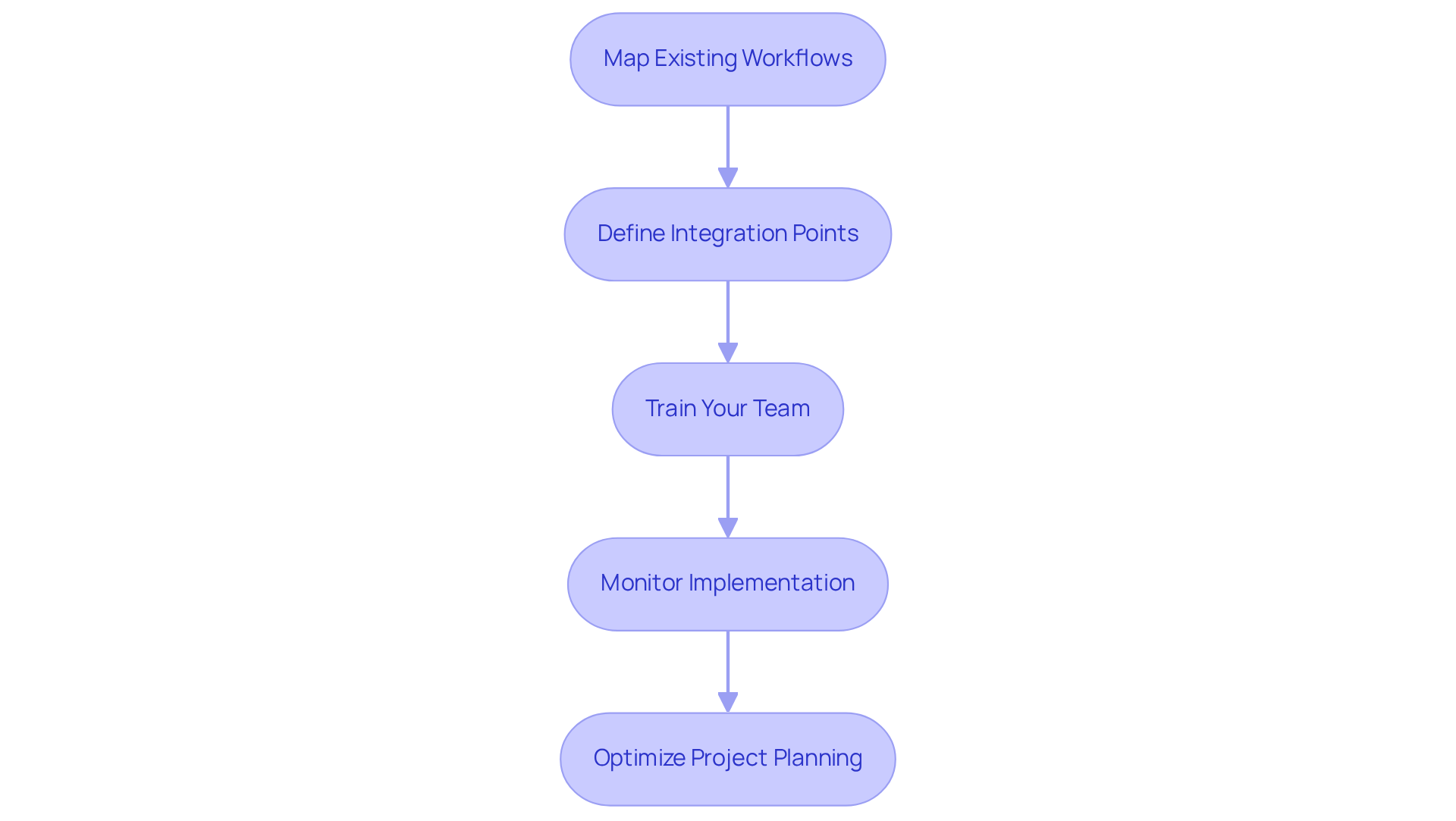 Each box represents a step in the process of integrating AI into your projects. Follow the arrows to see how to move from one step to the next, ensuring a smooth transition and effective implementation.