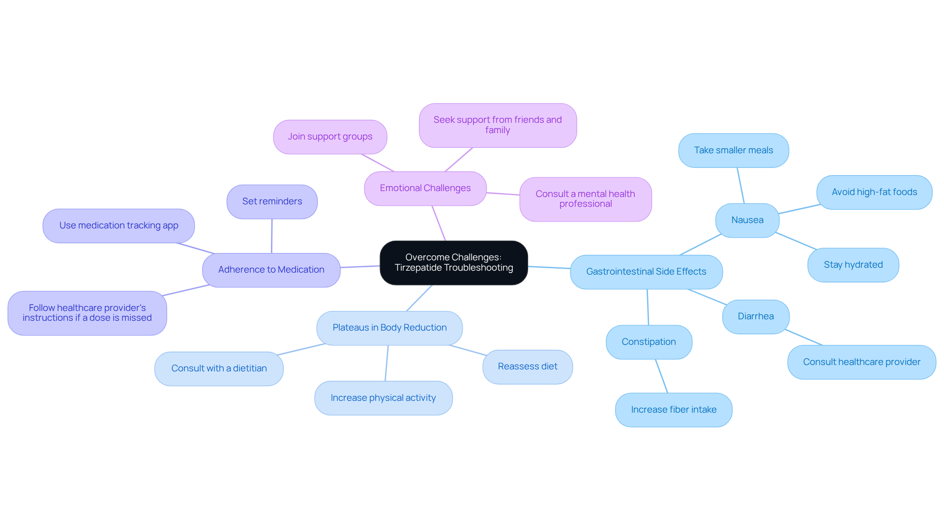 The central node represents the main topic, while each branch shows a specific challenge. The sub-branches provide actionable solutions. This layout helps you visualize how to tackle each issue effectively.