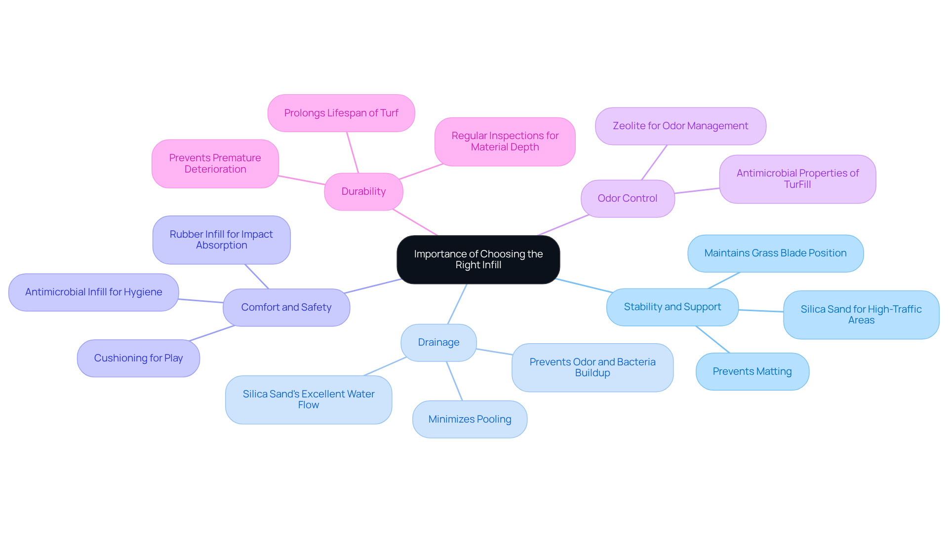 Start at the center with the main topic, then follow the branches to explore each key reason for selecting the right infill. Each branch highlights a different aspect that contributes to the overall performance and longevity of artificial grass. Start at the center with the main topic, then follow the branches to explore each key reason for selecting the right infill. Each branch highlights a different aspect that contributes to the overall performance and longevity of artificial grass.