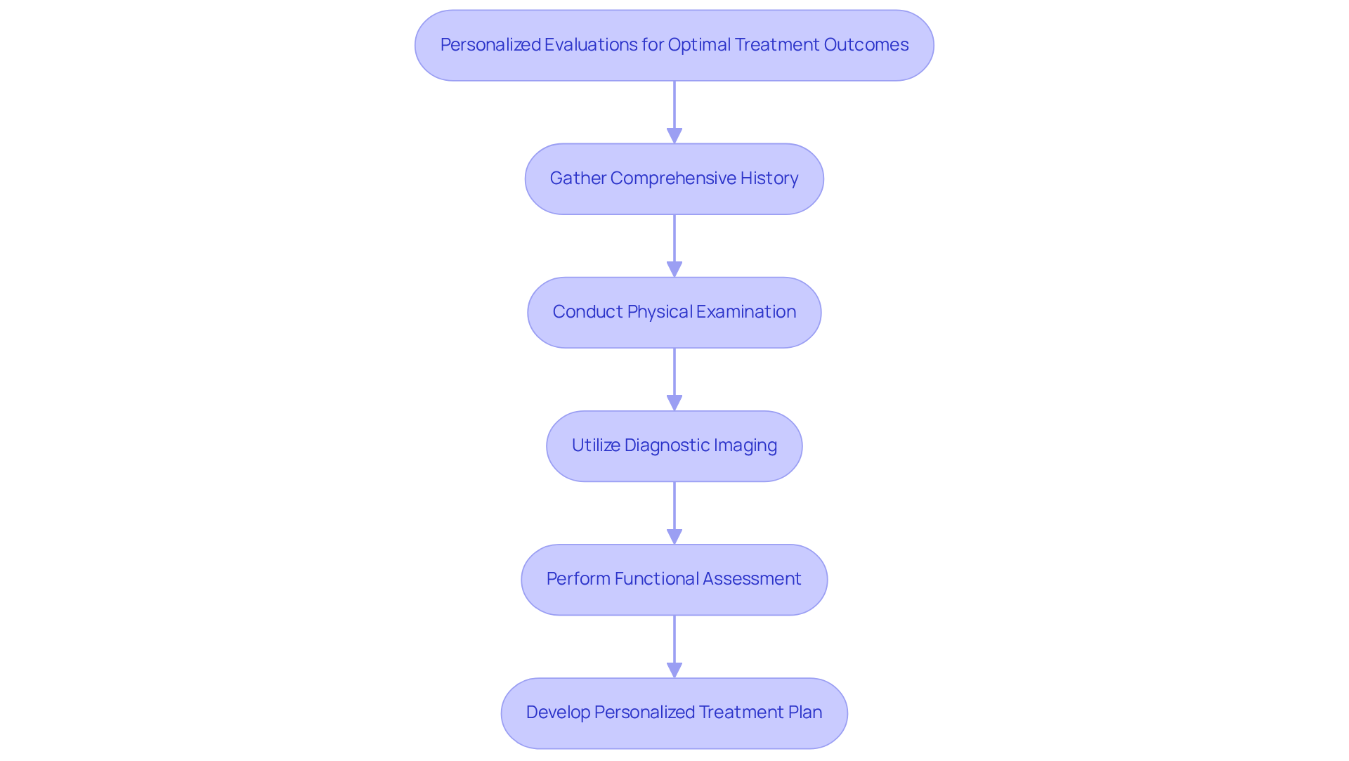 This flowchart outlines the steps taken to evaluate joint discomfort. Each box represents a key part of the assessment process, leading to a tailored treatment plan. Follow the arrows to see how each step connects to the next, ultimately guiding you toward optimal care. This flowchart outlines the steps taken to evaluate joint discomfort. Each box represents a key part of the assessment process, leading to a tailored treatment plan. Follow the arrows to see how each step connects to the next, ultimately guiding you toward optimal care.