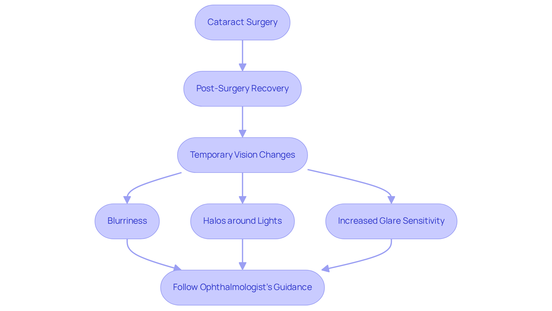 This flowchart illustrates the journey of cataract surgery and what to expect afterward. Start with the surgery, then follow the arrows to see the recovery steps and temporary vision changes. Each box represents a key point in the process, helping you understand what to anticipate and the importance of following your doctor's advice. This flowchart illustrates the journey of cataract surgery and what to expect afterward. Start with the surgery, then follow the arrows to see the recovery steps and temporary vision changes. Each box represents a key point in the process, helping you understand what to anticipate and the importance of following your doctor's advice.
