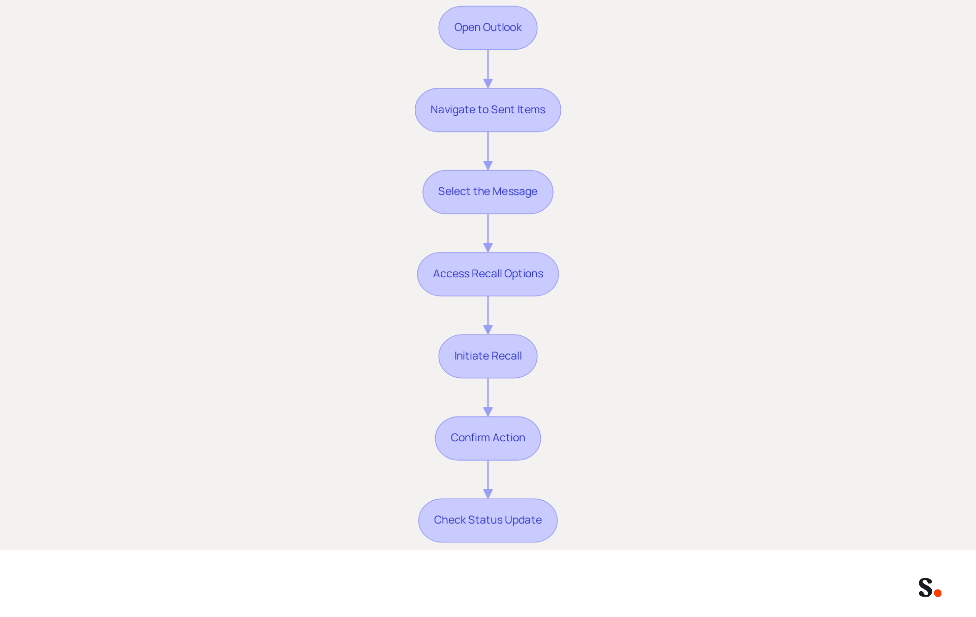 This flowchart shows the steps you need to take to recall an email in Office 365. Start at the top and follow the arrows down to see what you need to do at each stage. Each box represents a specific action, making it easy to follow along. This flowchart shows the steps you need to take to recall an email in Office 365. Start at the top and follow the arrows down to see what you need to do at each stage. Each box represents a specific action, making it easy to follow along.