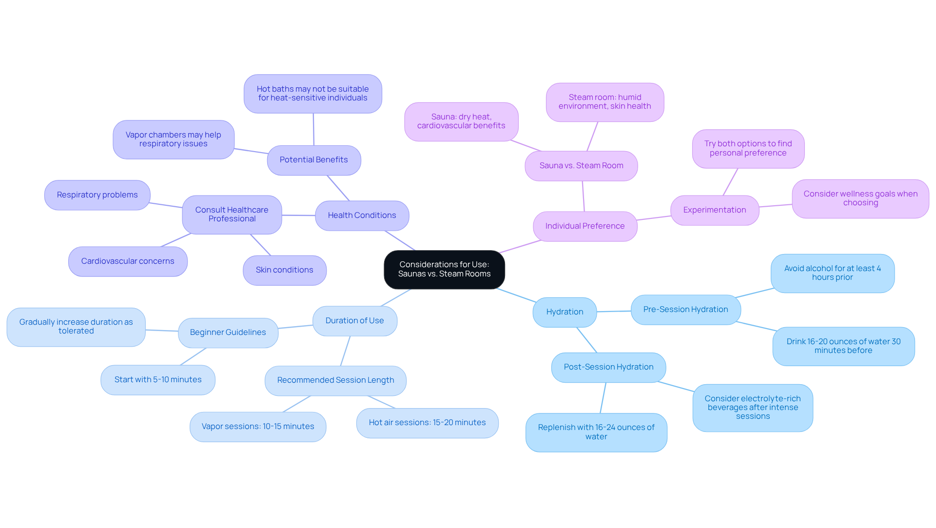 The center shows the main topic, and each branch represents an important factor to think about when choosing between saunas and steam rooms. Explore each branch to find detailed tips and insights! The center shows the main topic, and each branch represents an important factor to think about when choosing between saunas and steam rooms. Explore each branch to find detailed tips and insights!