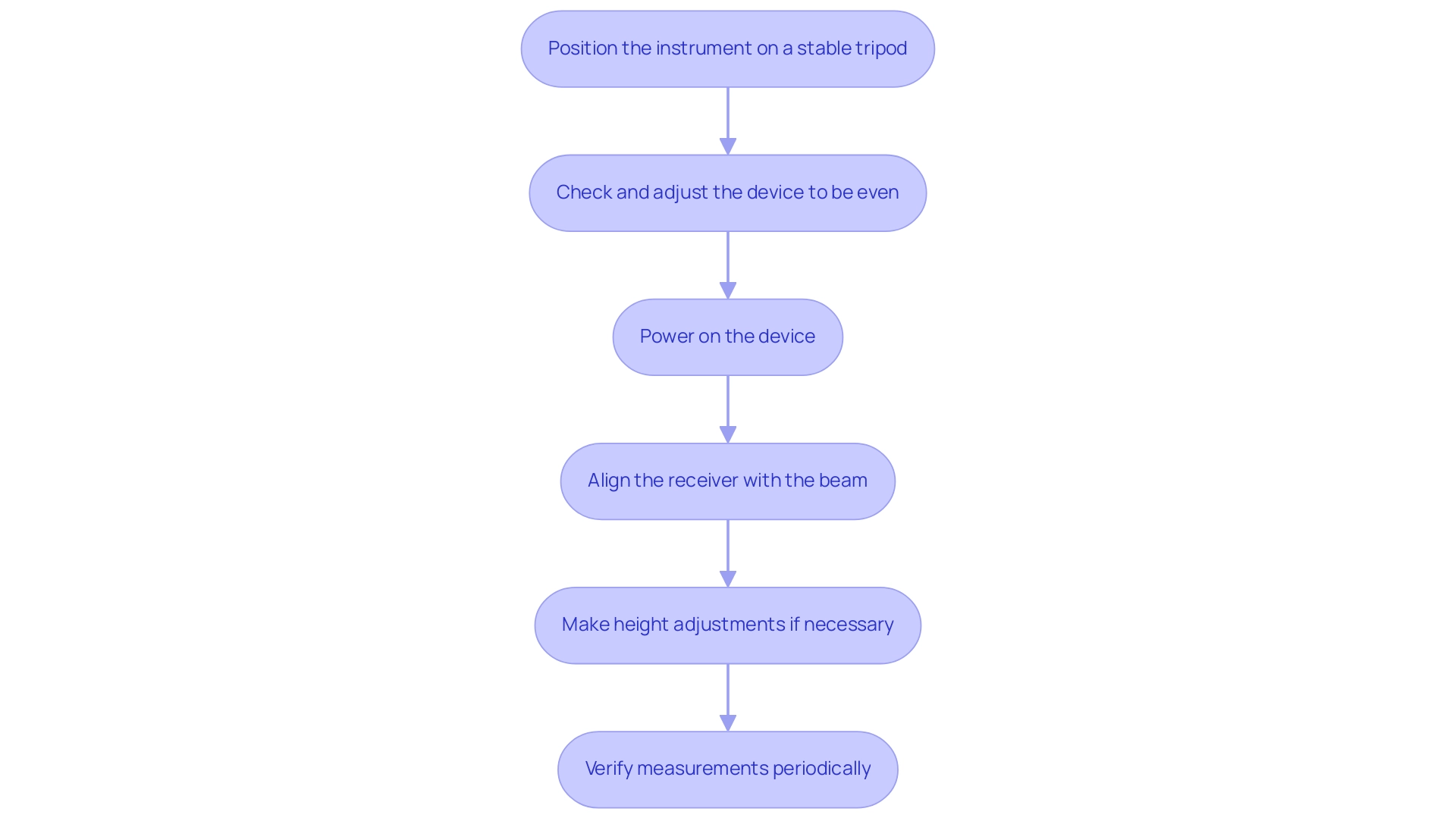 Each box represents a step in the process, with arrows indicating the progression from one step to the next. Color codes categorize setup, adjustment, and verification stages.