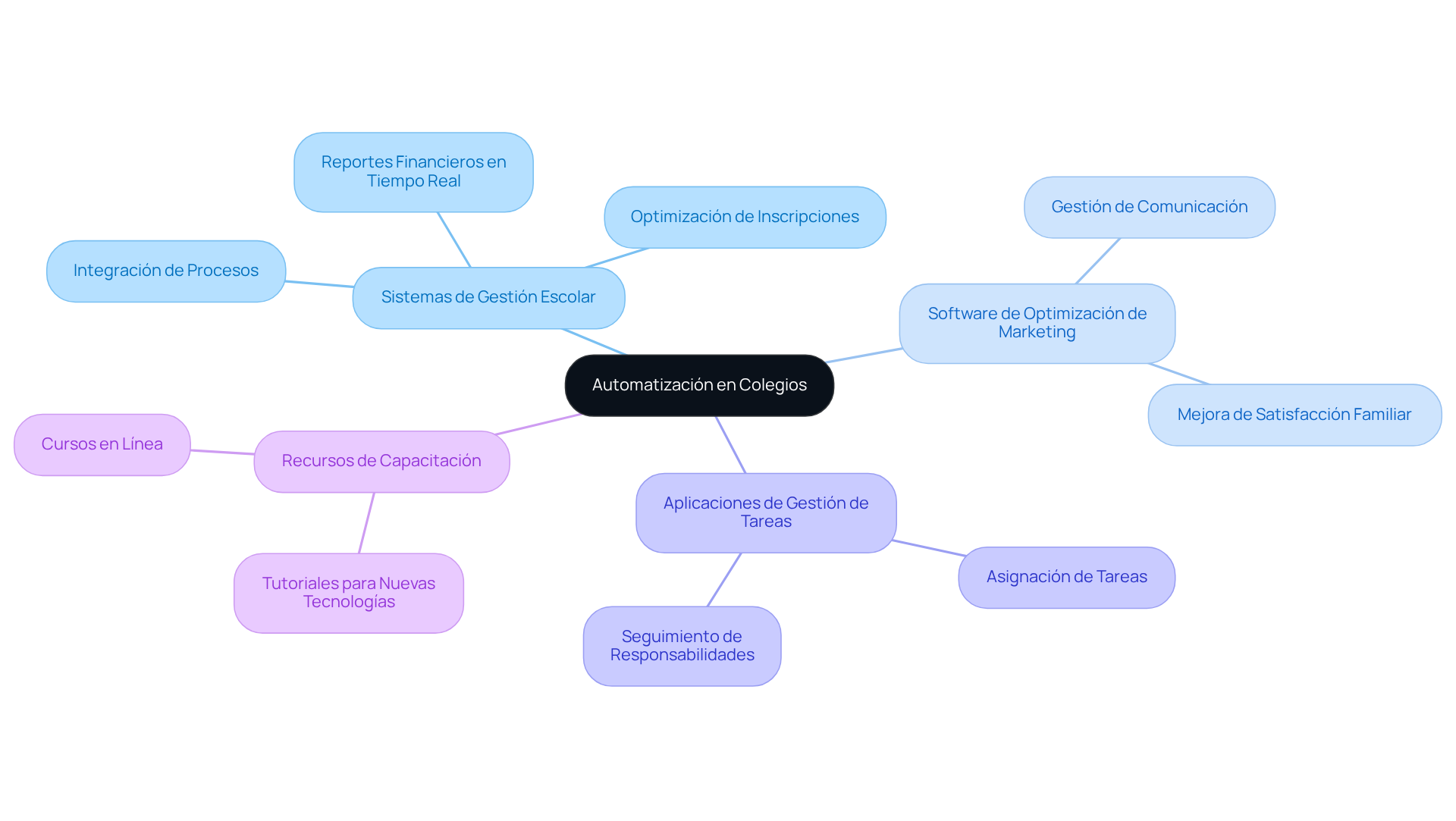 El nodo central representa la automatización en colegios, y las ramas muestran las diferentes herramientas y recursos que ayudan en este proceso. Cada categoría tiene sus propias sub-ramas que explican cómo contribuyen a mejorar la eficiencia y la experiencia educativa. El nodo central representa la automatización en colegios, y las ramas muestran las diferentes herramientas y recursos que ayudan en este proceso. Cada categoría tiene sus propias sub-ramas que explican cómo contribuyen a mejorar la eficiencia y la experiencia educativa.