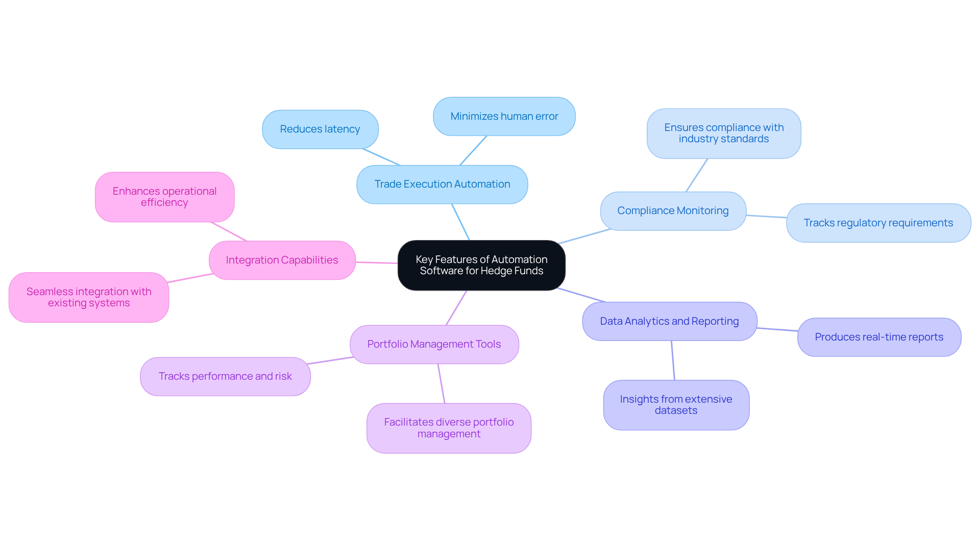 The central node represents the main topic of automation software, while the branches show the key features that help hedge funds improve their operations. Each feature is connected to the main topic, illustrating how they contribute to overall efficiency. The central node represents the main topic of automation software, while the branches show the key features that help hedge funds improve their operations. Each feature is connected to the main topic, illustrating how they contribute to overall efficiency.