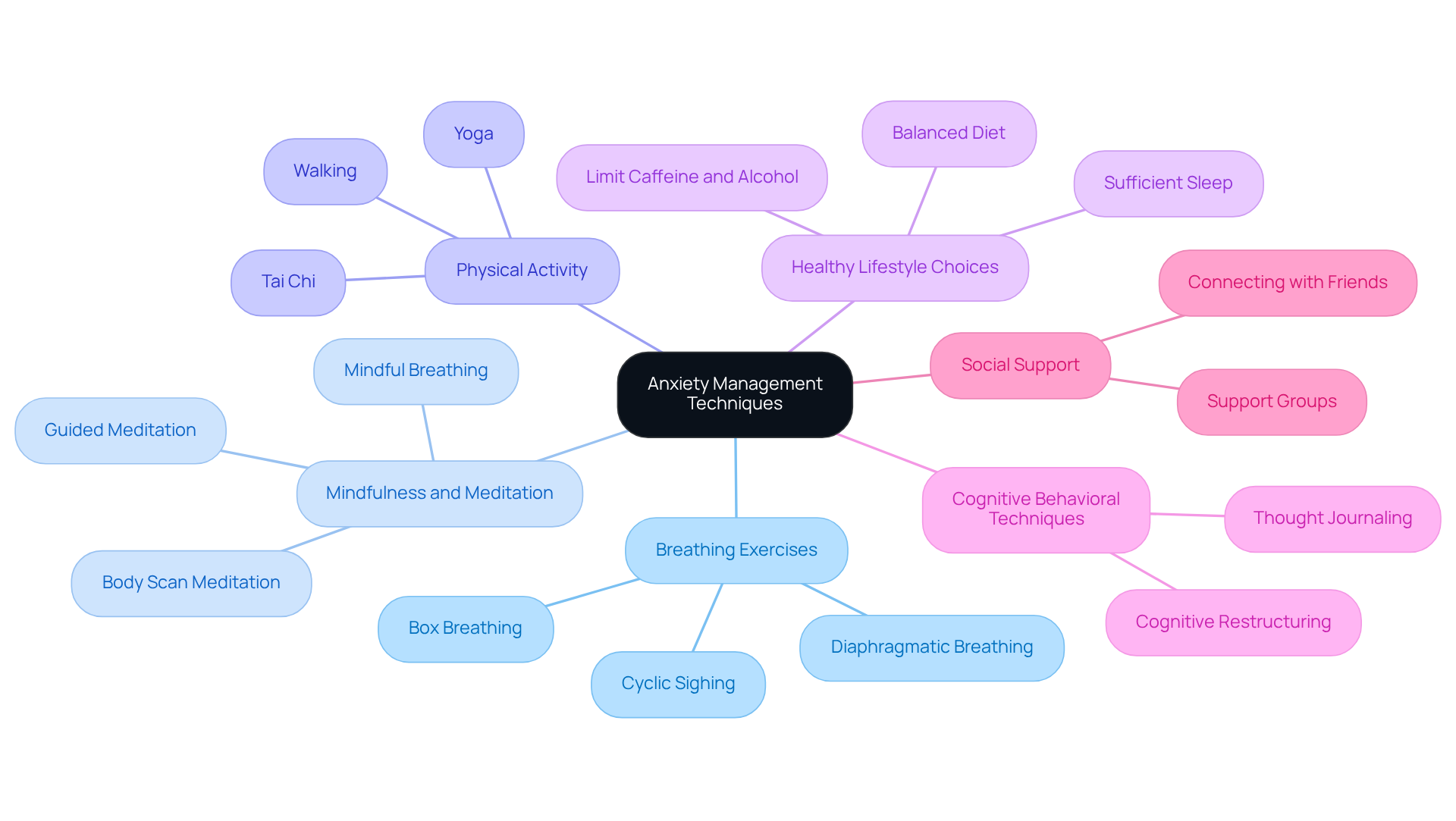 This mindmap starts with the main idea of managing anxiety at the center. Each branch represents a different technique you can use to reduce stress. Follow the branches to see specific strategies and their benefits, helping you understand how to tackle anxiety effectively.