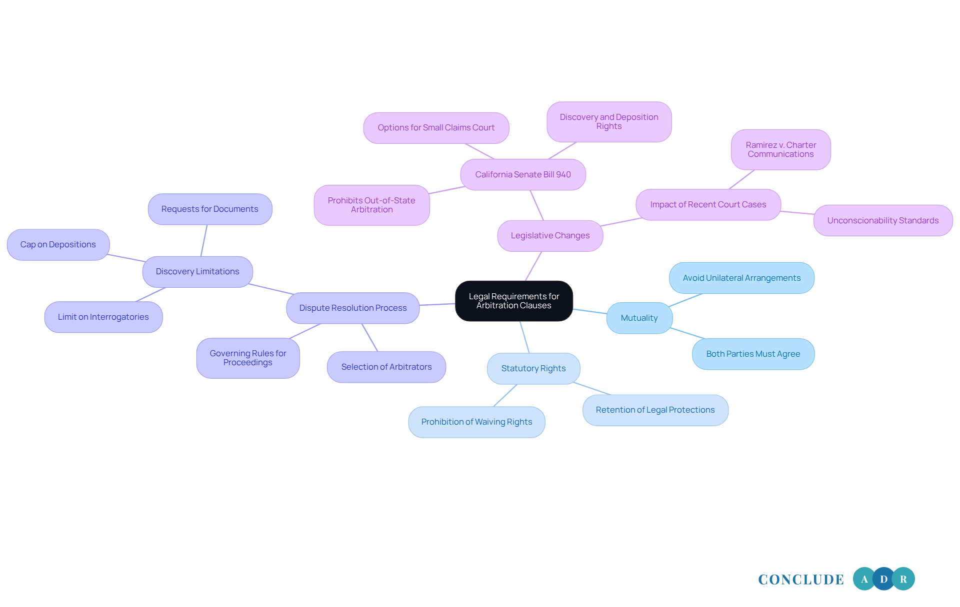 This mindmap shows the essential legal requirements for arbitration clauses in California employment contracts. Each branch represents a key theme, and sub-branches provide more details about specific legal standards and changes.