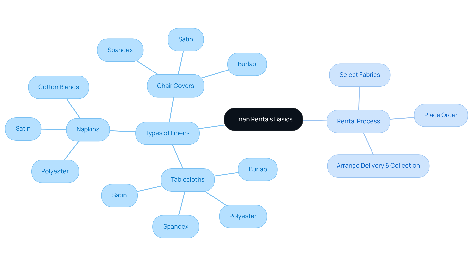 Start at the center with the basics of linen rentals, then explore the branches to learn about different types of linens and the steps involved in renting them.