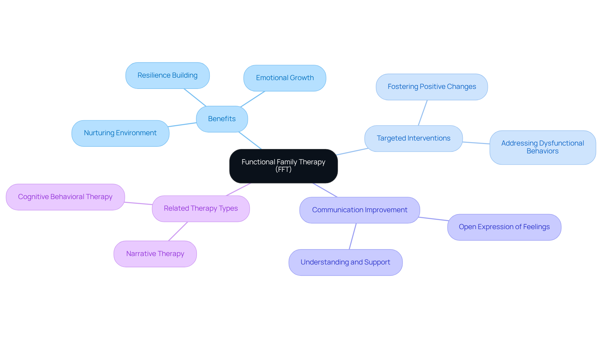The center represents FFT, and the branches show its benefits and related concepts. Each branch highlights how FFT can improve family dynamics and communication, making it easier to understand the therapy's impact.