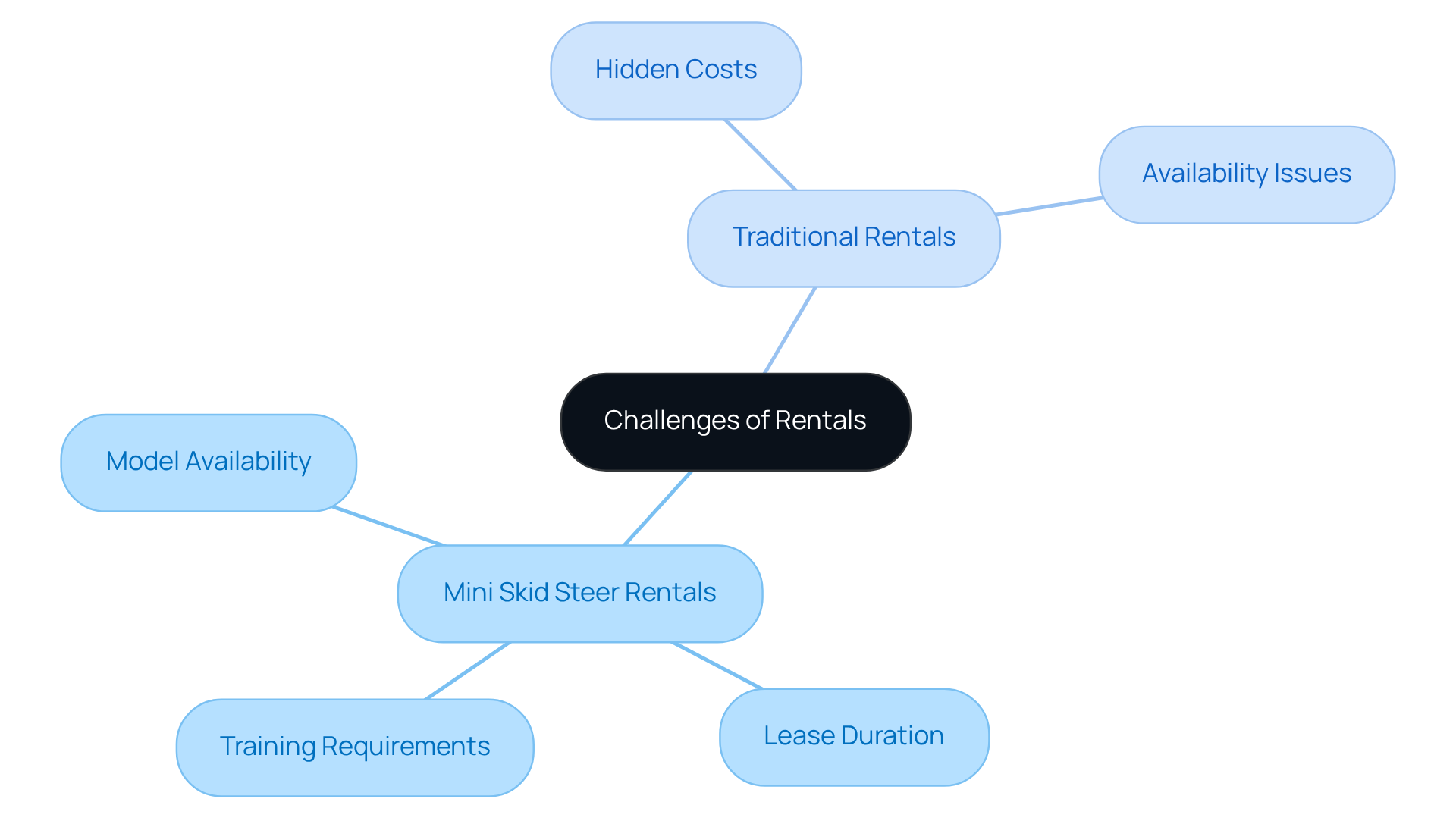 The center shows the main topic, and the branches illustrate the specific challenges for each rental type. Each color represents a different rental category, making it easy to compare. The center shows the main topic, and the branches illustrate the specific challenges for each rental type. Each color represents a different rental category, making it easy to compare.