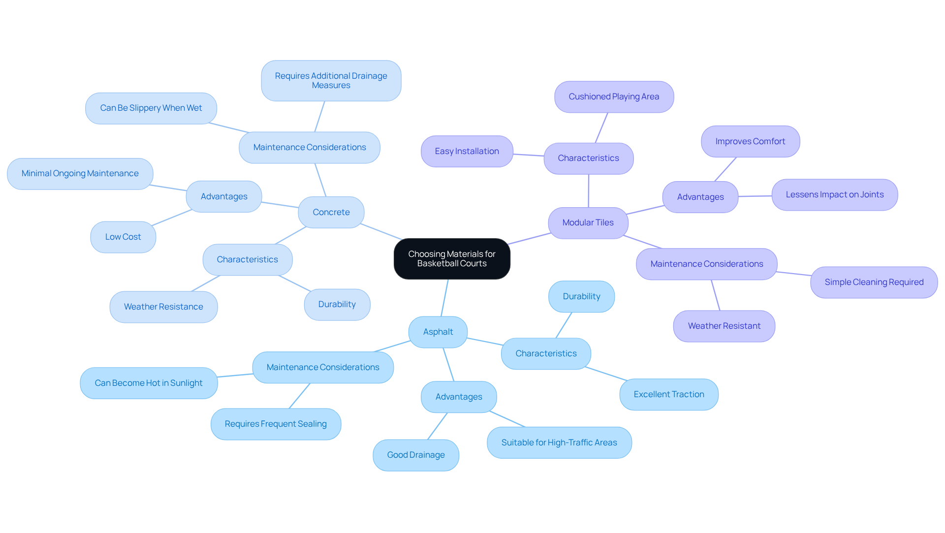 Start at the center with the main topic of material selection. Each branch represents a different material, and the sub-branches provide details about their benefits and maintenance needs. This helps you understand which material might be best for your basketball court.