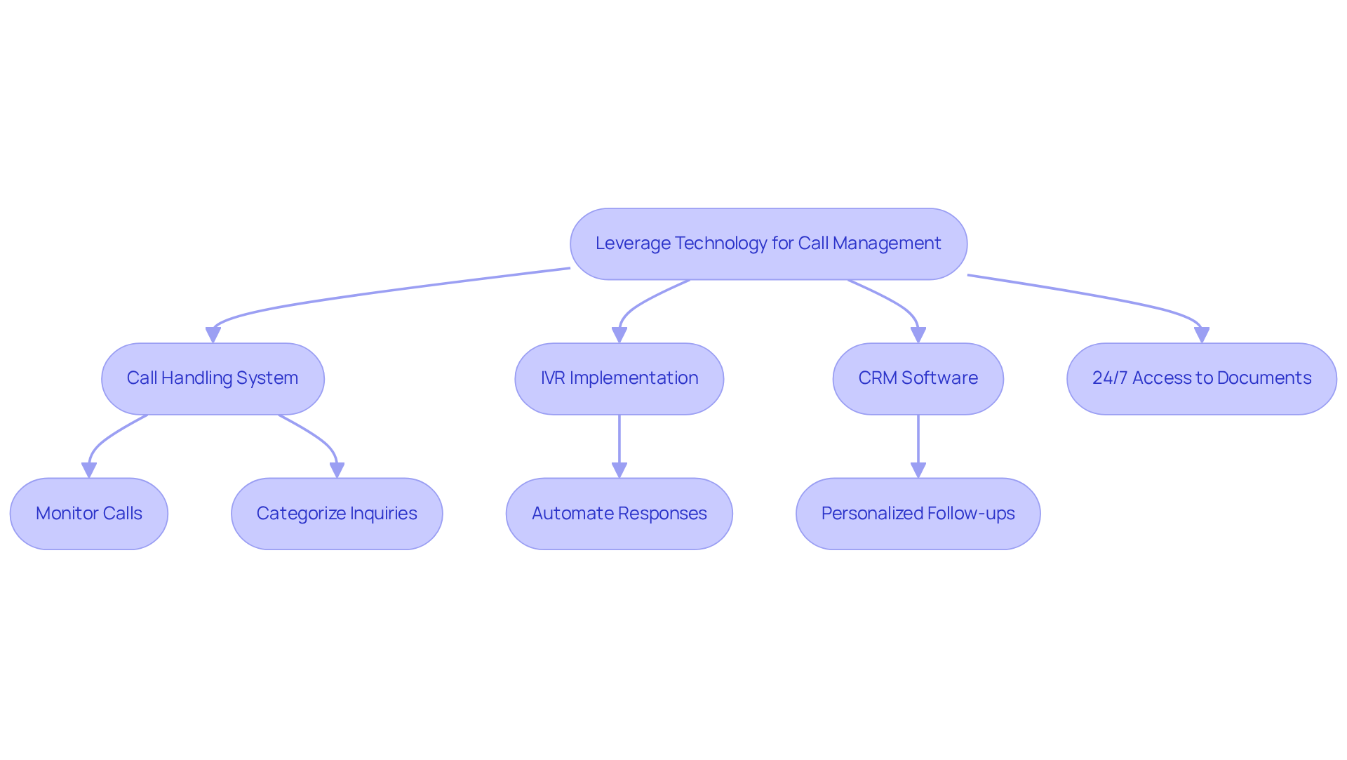 This flowchart shows how different technologies work together to improve call management. Each box represents a key component, and the arrows indicate how they connect to enhance efficiency and resident satisfaction.