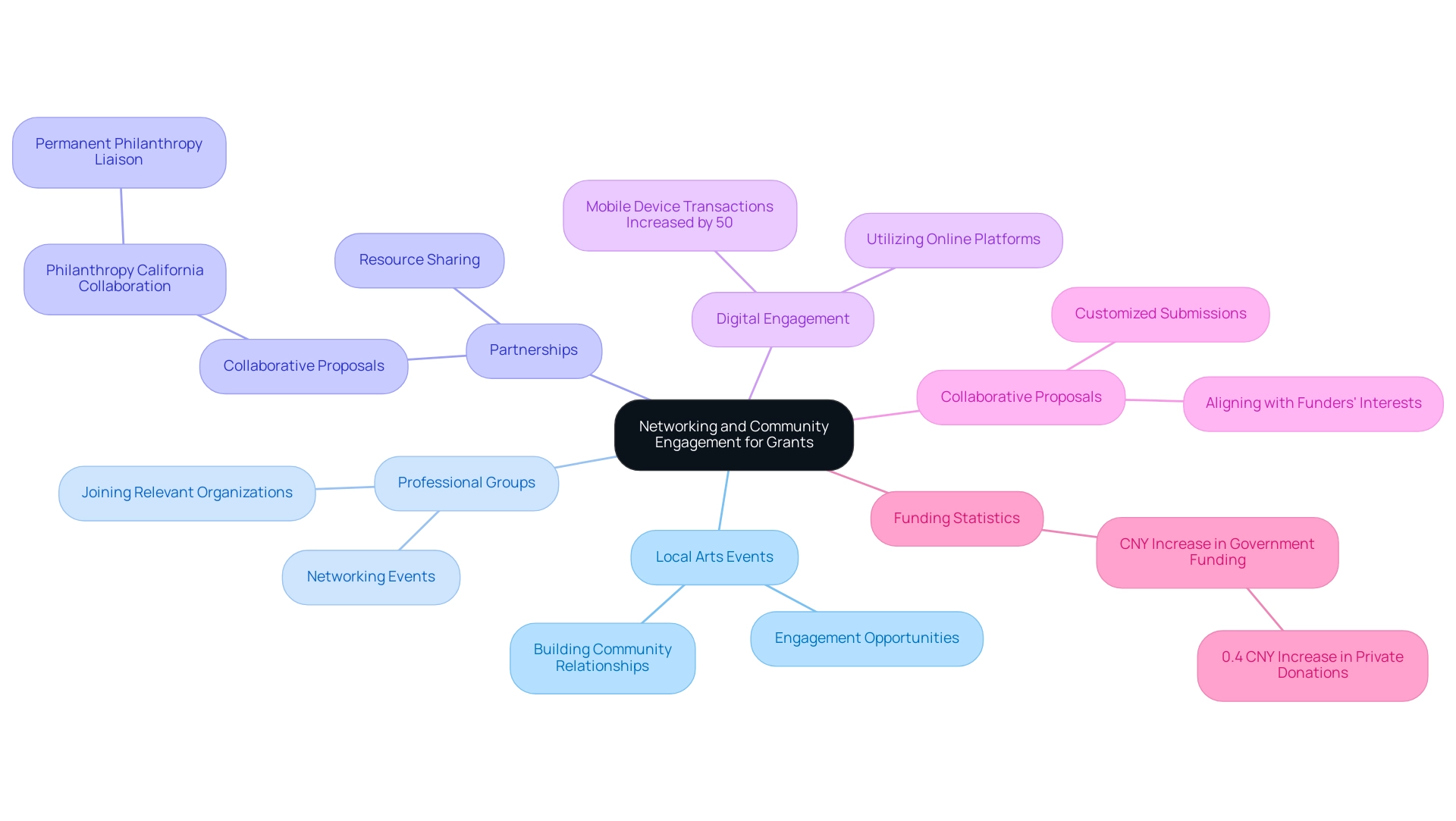 Each branch represents a strategy or aspect of networking that contributes to enhancing grant opportunities, with colors differentiating the main categories. Each branch represents a strategy or aspect of networking that contributes to enhancing grant opportunities, with colors differentiating the main categories.