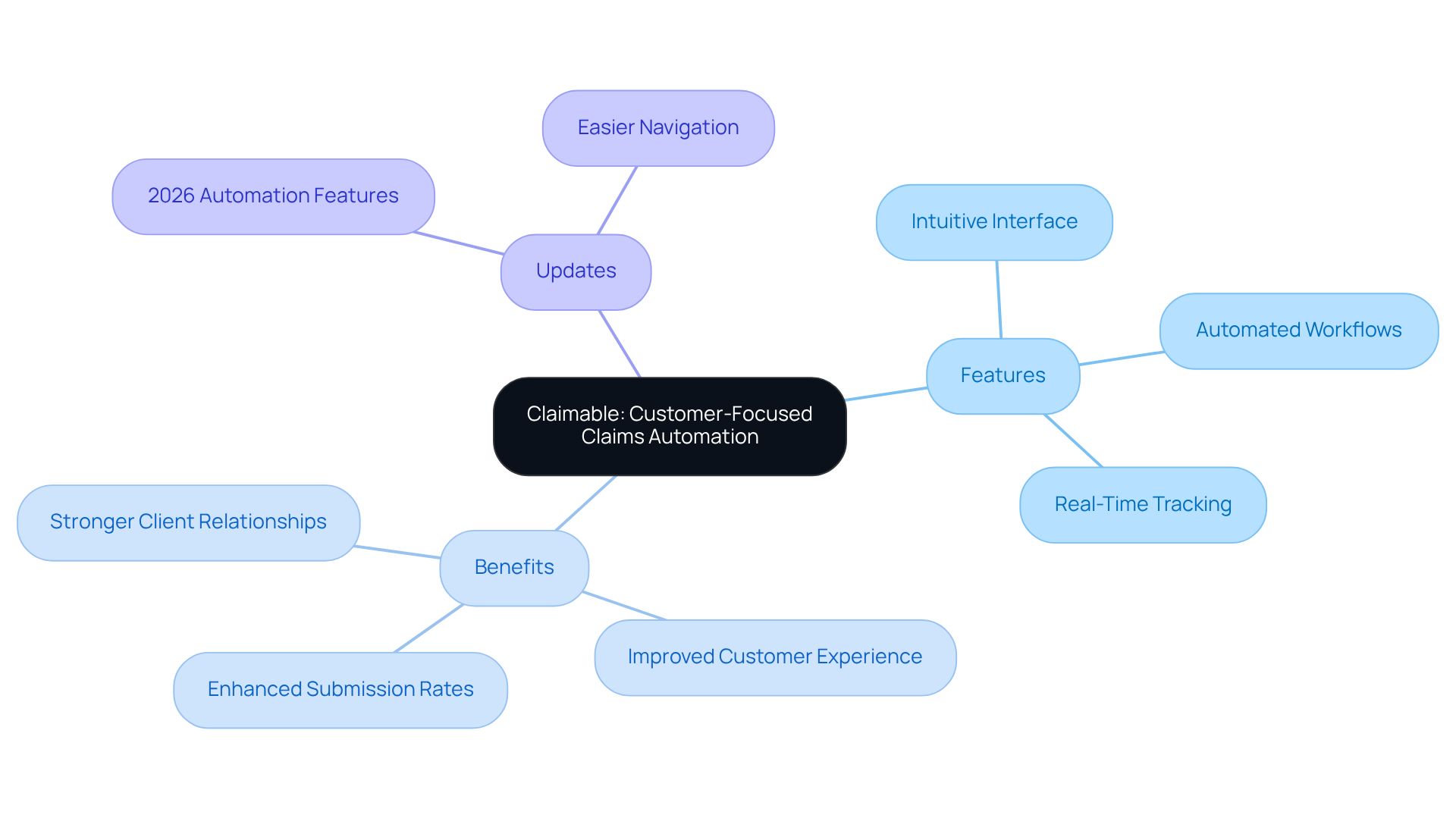 The central node represents Claimable, while branches show its features, benefits, and updates. Each branch highlights how Claimable enhances the claims process for users.