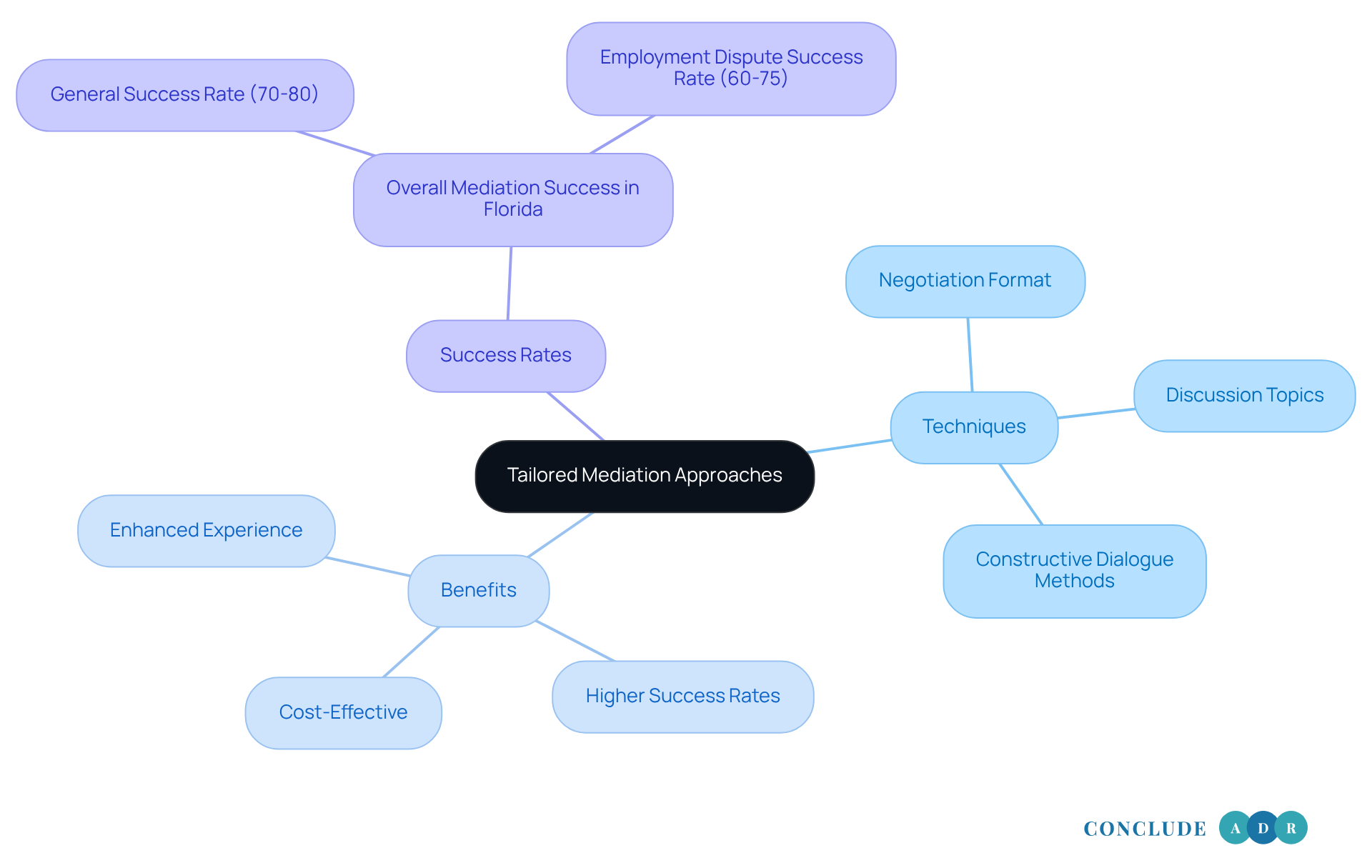 The central node represents the main topic of tailored mediation, while the branches illustrate different techniques, their benefits, and success rates, making it easy to understand how customization can improve the mediation process.