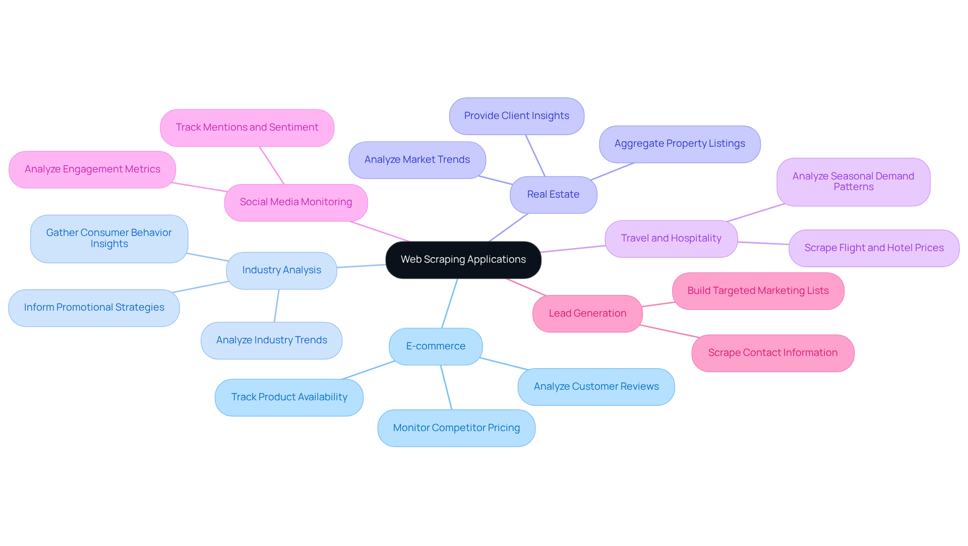 The central node represents web scraping, while each branch shows a different industry using this tool. The sub-branches provide specific examples and benefits, helping you understand how web scraping impacts various sectors. The central node represents web scraping, while each branch shows a different industry using this tool. The sub-branches provide specific examples and benefits, helping you understand how web scraping impacts various sectors.
