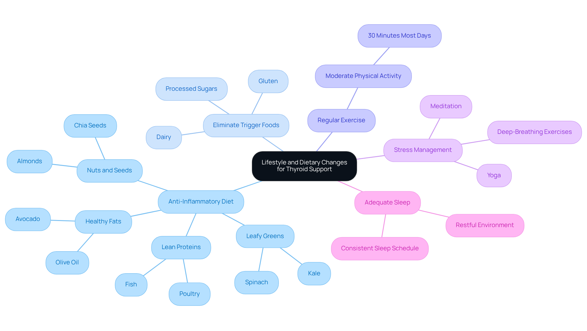 The center represents the overall goal of supporting thyroid health. Each branch shows a key area of focus, and the sub-branches provide specific actions or foods to consider. Follow the branches to see how each aspect contributes to overall wellness. The center represents the overall goal of supporting thyroid health. Each branch shows a key area of focus, and the sub-branches provide specific actions or foods to consider. Follow the branches to see how each aspect contributes to overall wellness.