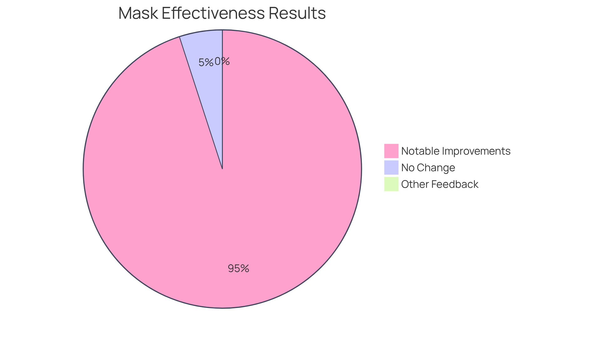 This chart shows how many people noticed improvements after using the mask. The bigger the slice, the more people reported positive changes in their skin. The blue slice represents those who saw noticeable improvements, while the gray slice shows those who didn't notice much difference. This chart shows how many people noticed improvements after using the mask. The bigger the slice, the more people reported positive changes in their skin. The blue slice represents those who saw noticeable improvements, while the gray slice shows those who didn't notice much difference.