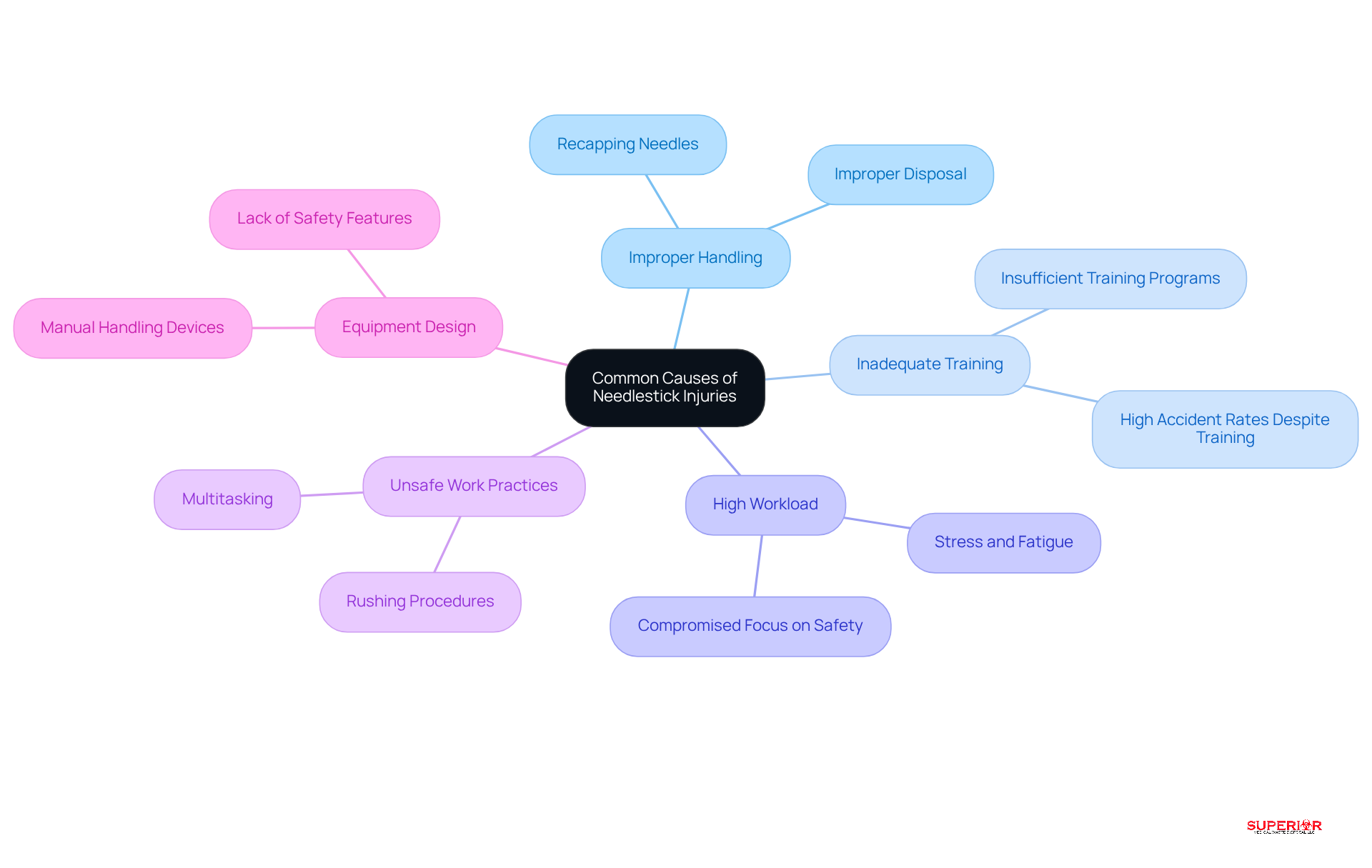 The center shows the main topic, and each branch represents a different cause of needlestick injuries. Follow the branches to see specific details and statistics related to each cause.