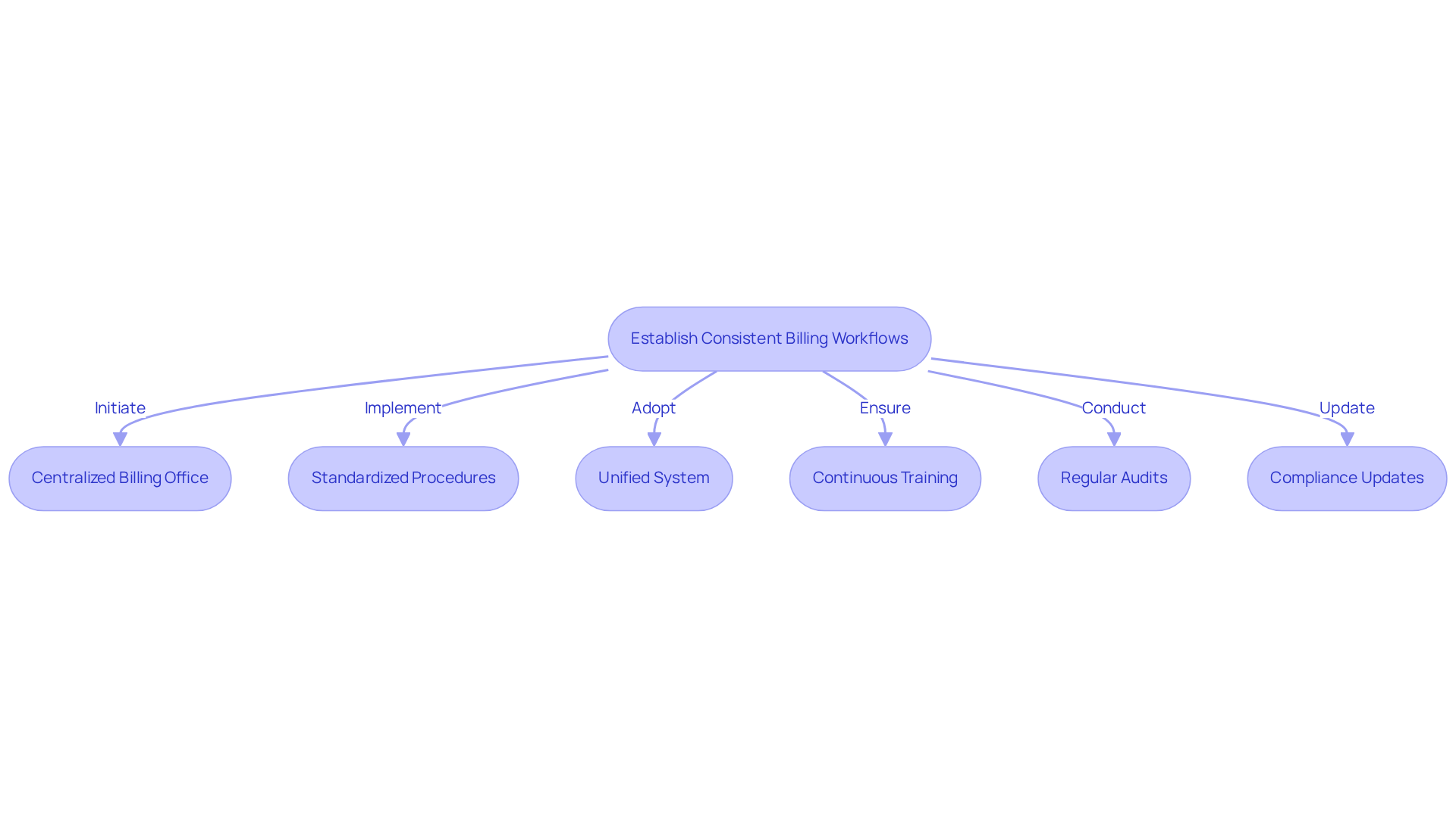 This flowchart outlines the steps to establish effective billing workflows in mental health clinics. Each box represents a crucial step in the process, showing how they connect to achieve operational success. Follow the arrows to understand the sequence and importance of each step.