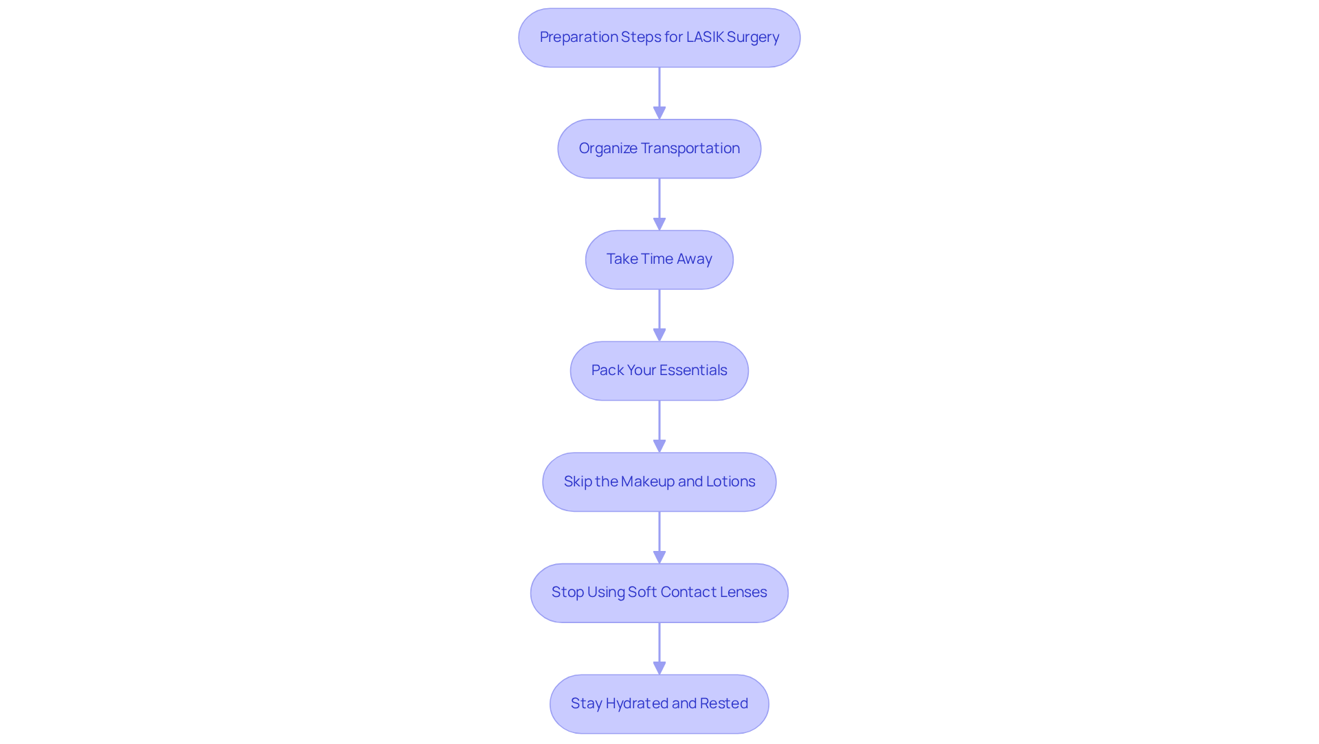 This flowchart guides you through the essential steps to prepare for your LASIK surgery. Each box represents a step you should take, and the arrows show the order in which to complete them. Follow the flow to ensure you're fully prepared for your big day!