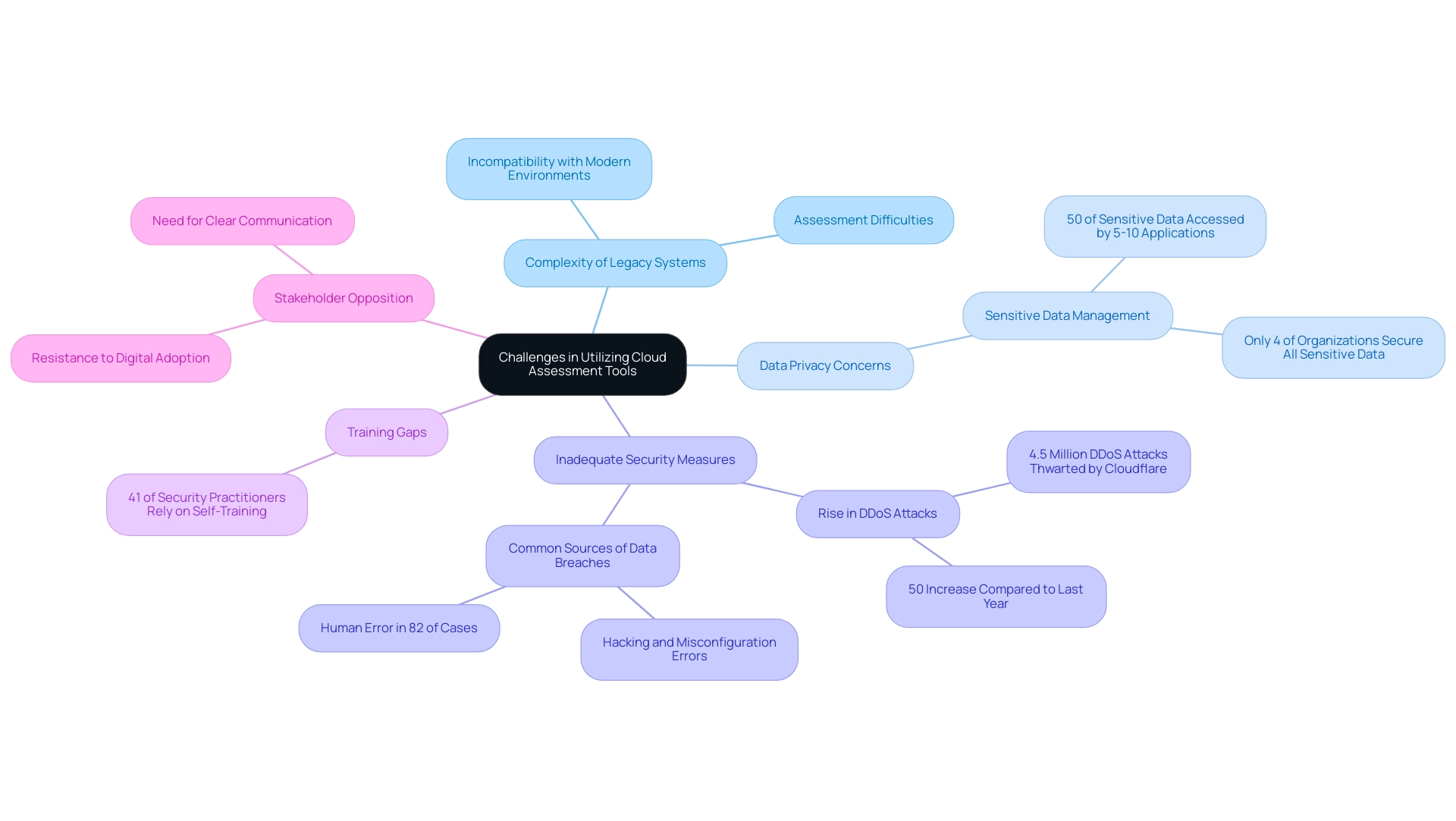 Branches represent different challenges, with sub-branches detailing specific statistics and actions for improvement.