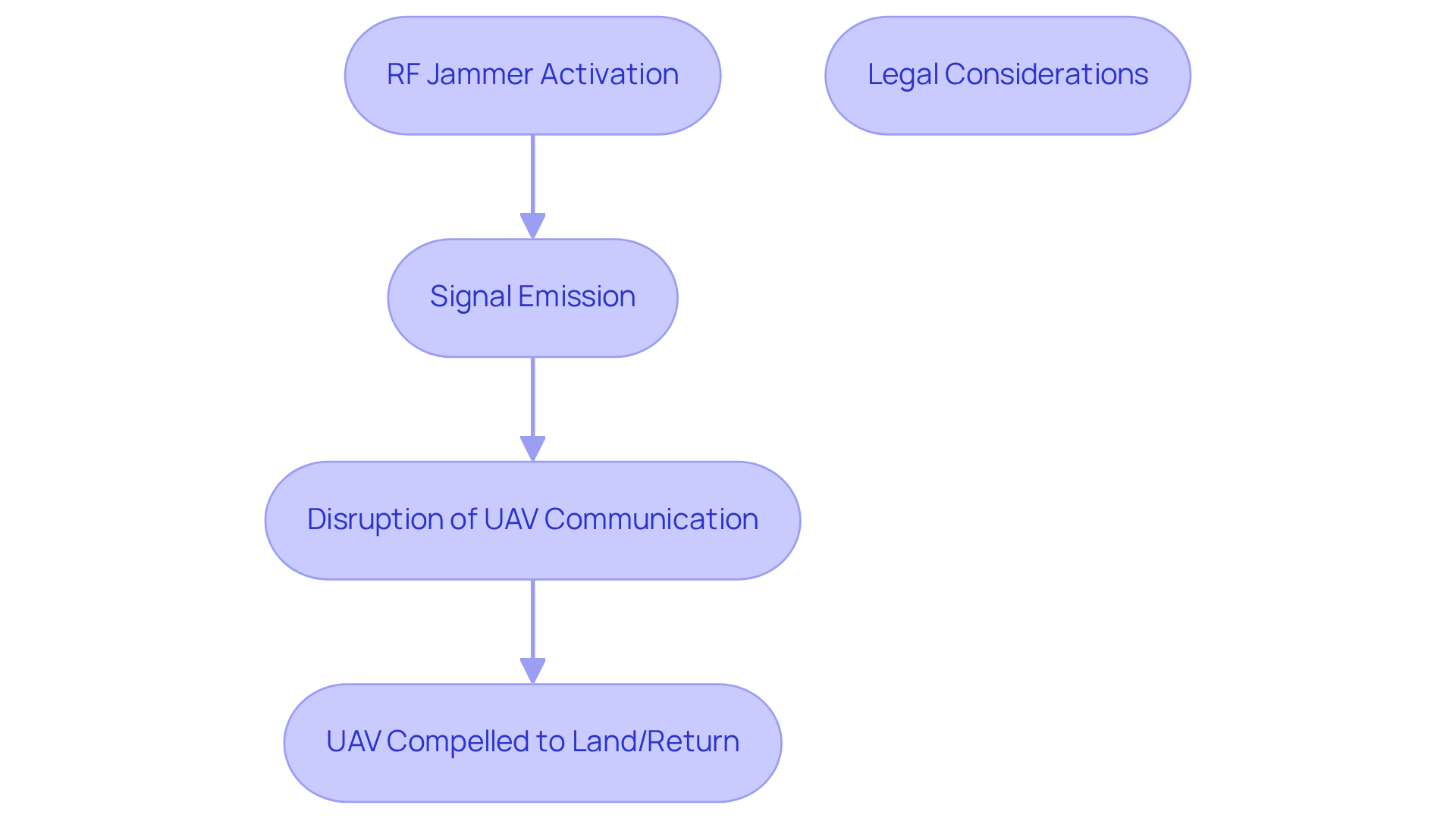 This flowchart shows how RF jammers work step-by-step. Follow the arrows to see how activating a jammer affects UAV operations, and remember to check the legal considerations on the side.