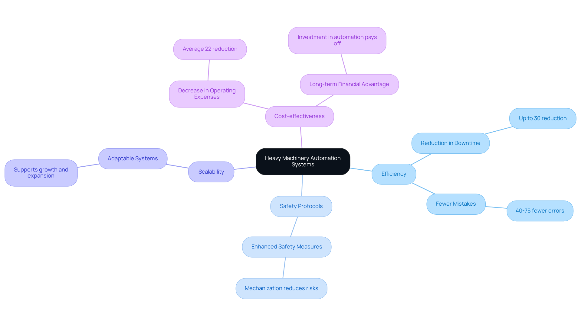 The central node represents the main topic, while each branch highlights a key attribute. Under each attribute, you'll find supporting details that explain why these differences matter in the context of automation. The central node represents the main topic, while each branch highlights a key attribute. Under each attribute, you'll find supporting details that explain why these differences matter in the context of automation.