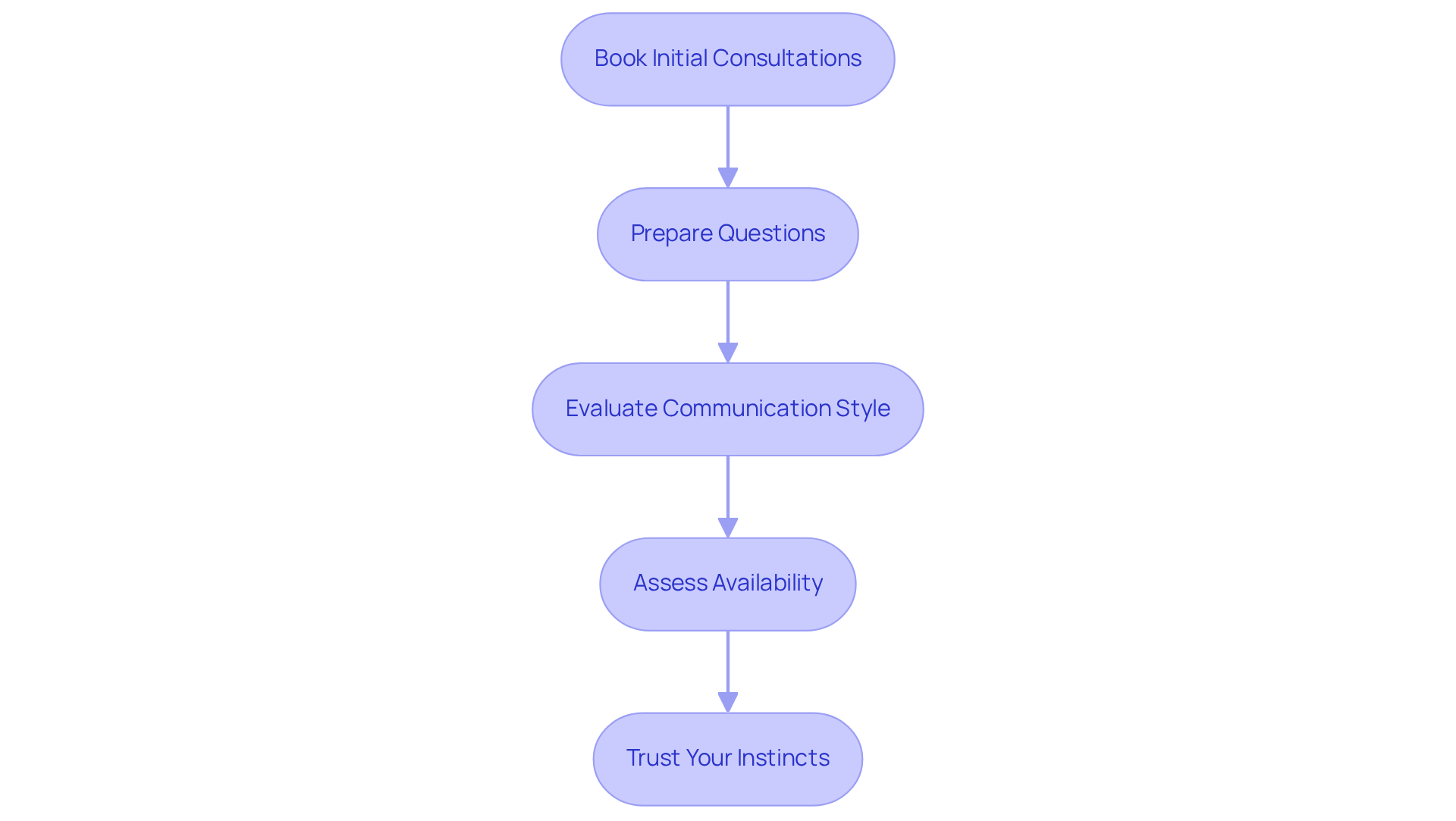 Each box represents a step in your journey to find a law firm. Follow the arrows to see what to do next, from booking consultations to trusting your instincts about the right fit.