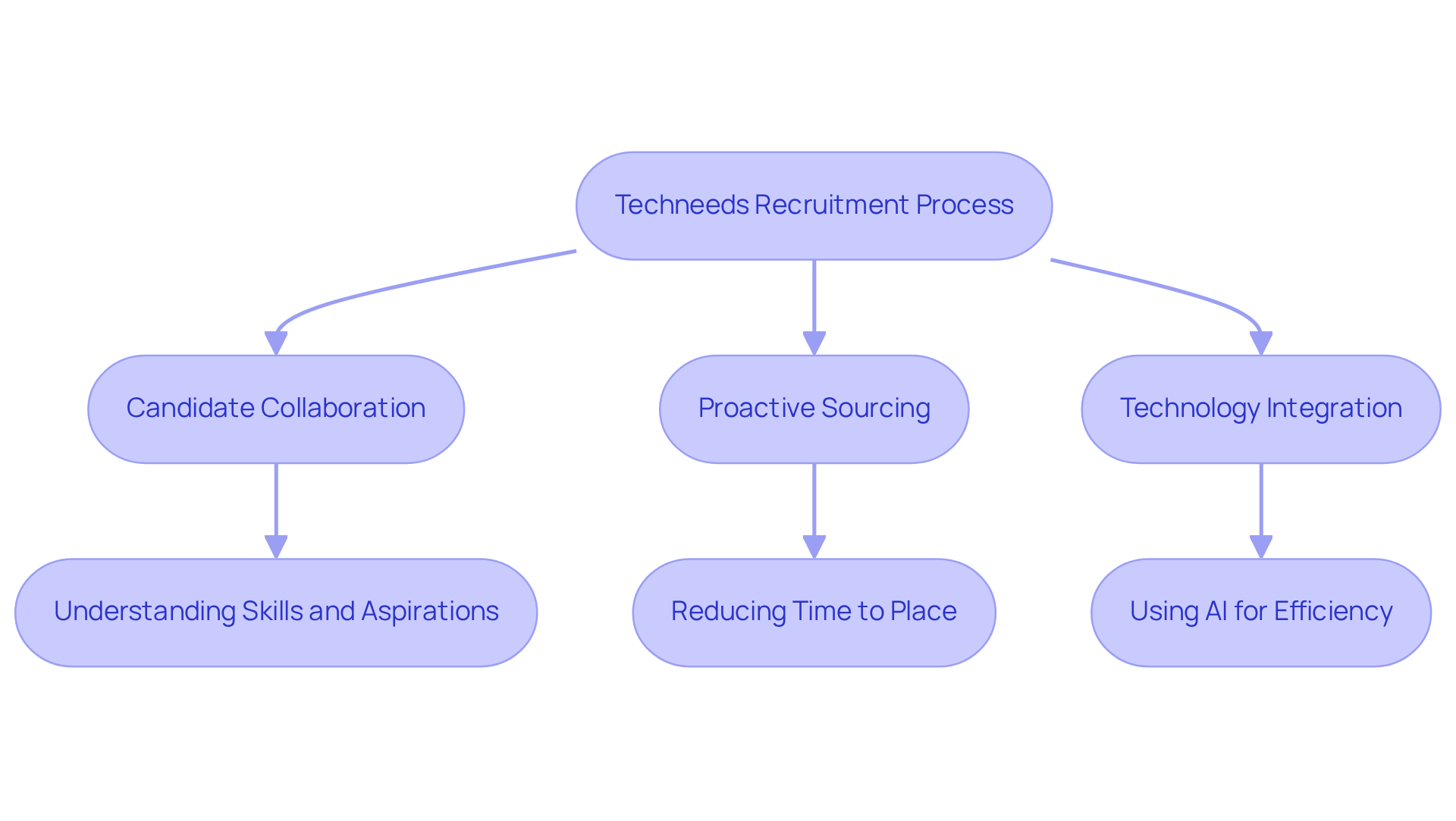 Follow the arrows to see how each part of the recruitment process connects. Each box represents a key strategy, and the sub-boxes highlight important details within those strategies. Follow the arrows to see how each part of the recruitment process connects. Each box represents a key strategy, and the sub-boxes highlight important details within those strategies.