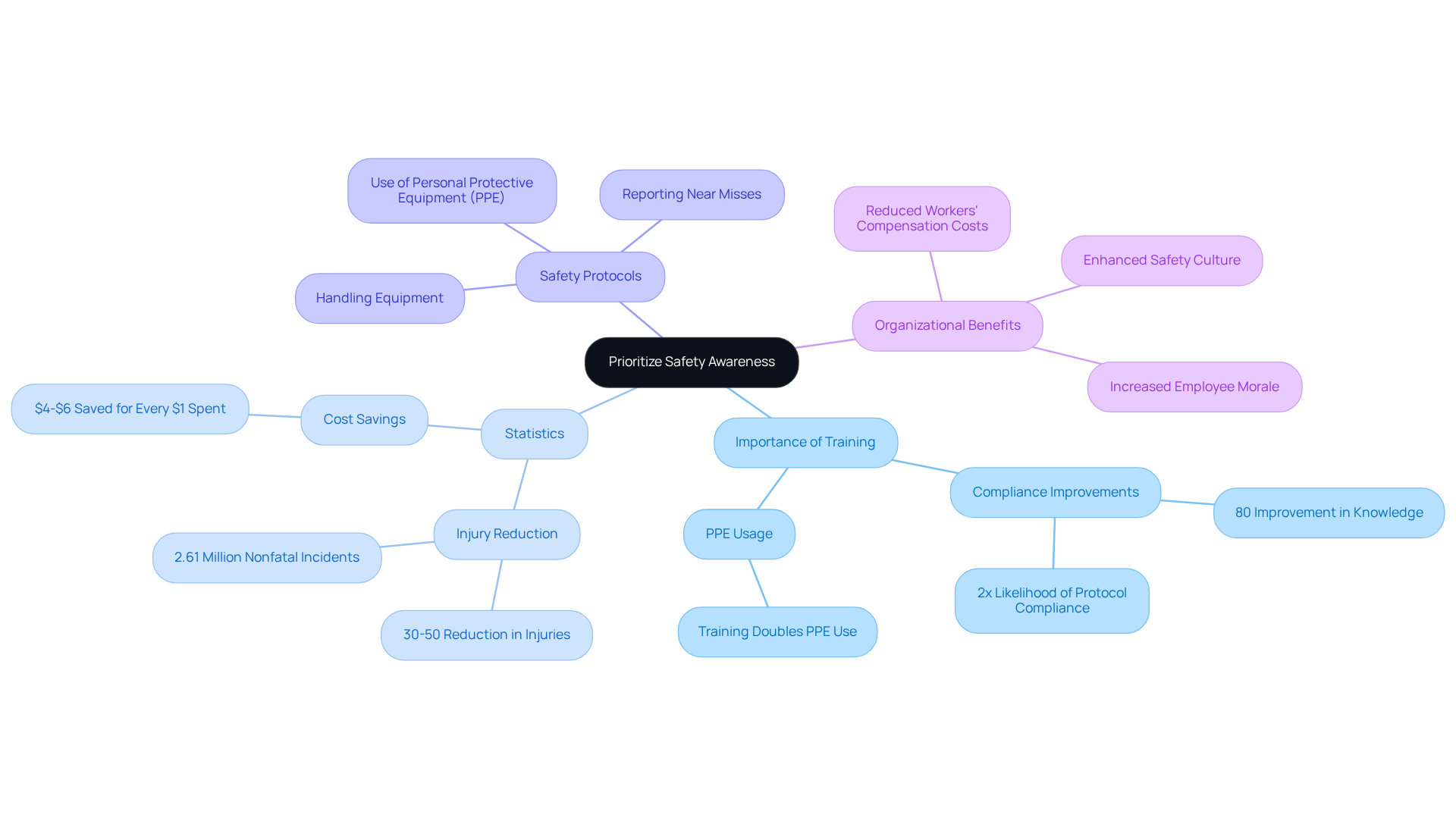 This mindmap shows how safety awareness is connected to various aspects of workplace safety. Each branch represents a different area of focus, helping you understand the importance of training and protocols in creating a safer work environment. This mindmap shows how safety awareness is connected to various aspects of workplace safety. Each branch represents a different area of focus, helping you understand the importance of training and protocols in creating a safer work environment.