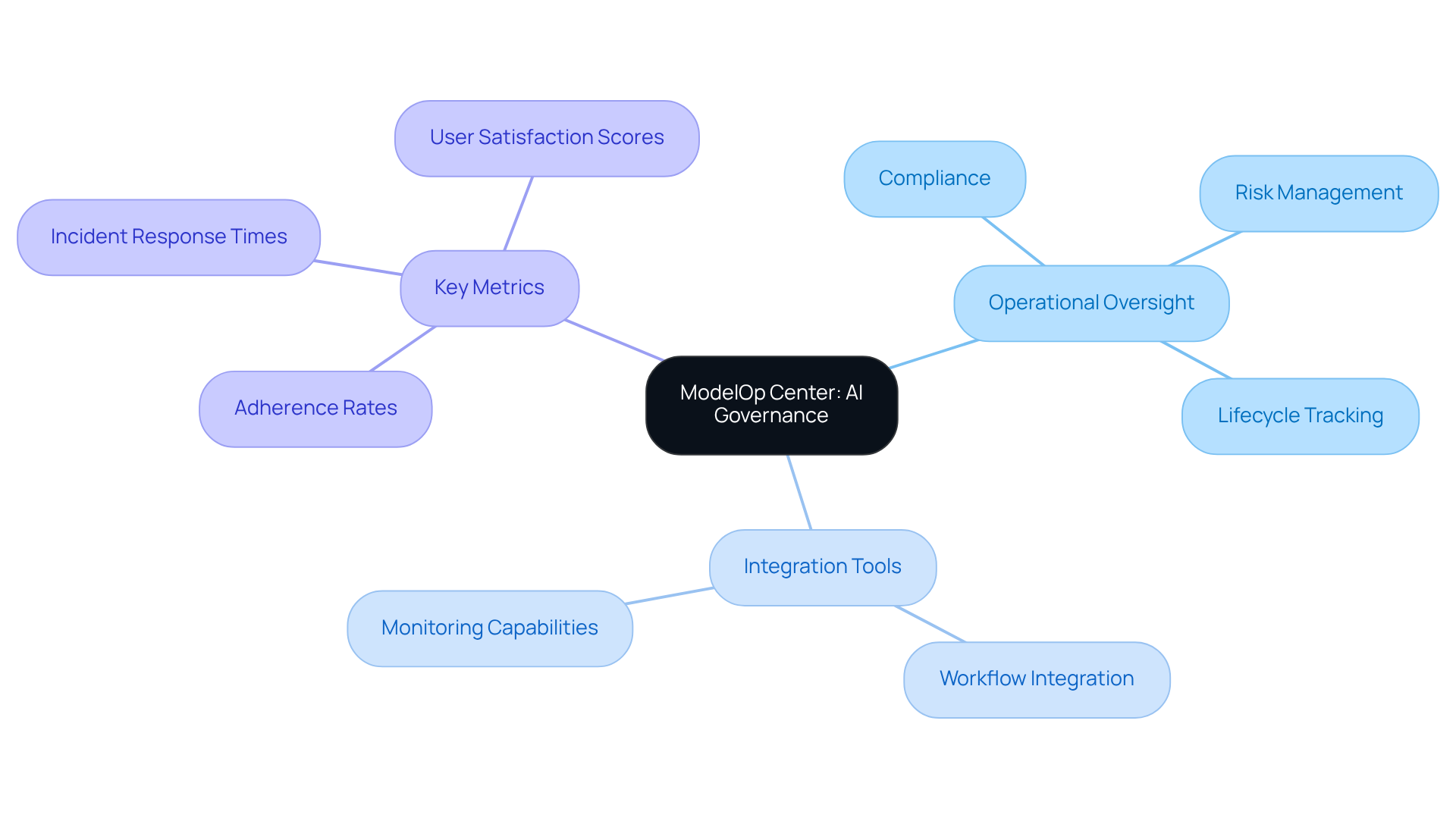 The center node represents the ModelOp Center, while the branches show its key roles and features. Each sub-branch provides more detail on specific aspects, helping you understand how they connect to the overall governance framework.