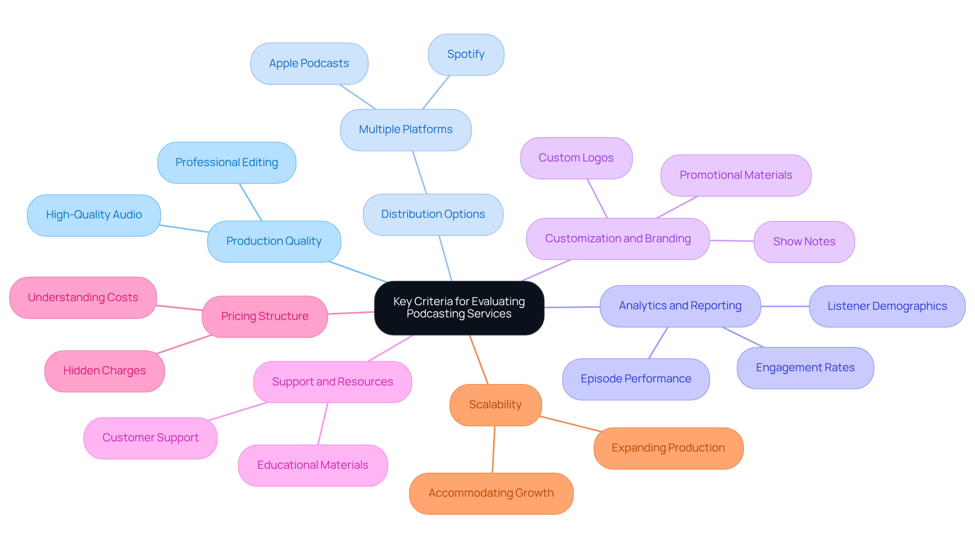 The center represents the main topic, and each branch shows a key criterion to consider. The colors help differentiate each area, making it easier to understand the various factors involved in choosing the right podcasting service.