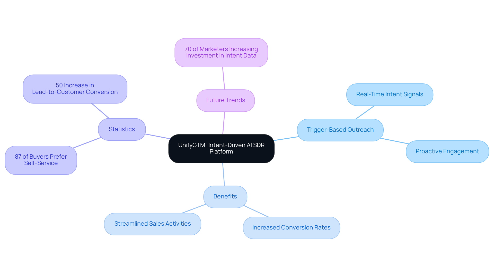 The central node represents UnifyGTM, while the branches show its key features and benefits. Each statistic highlights the effectiveness of the platform and the trends shaping the future of sales engagement.