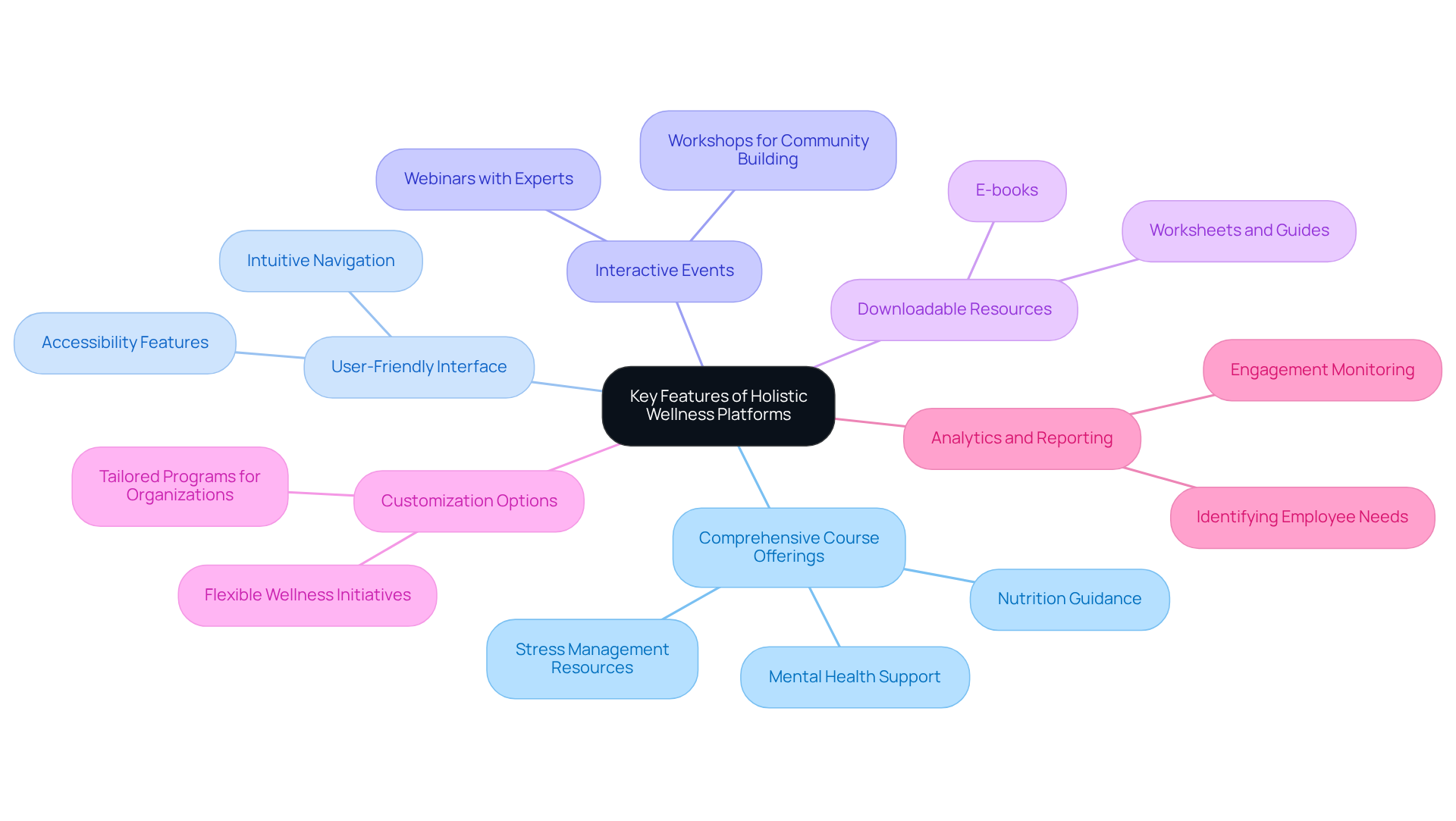The center represents the main topic of wellness platforms, and each branch shows a key feature. Follow the branches to explore how each feature contributes to enhancing wellbeing.