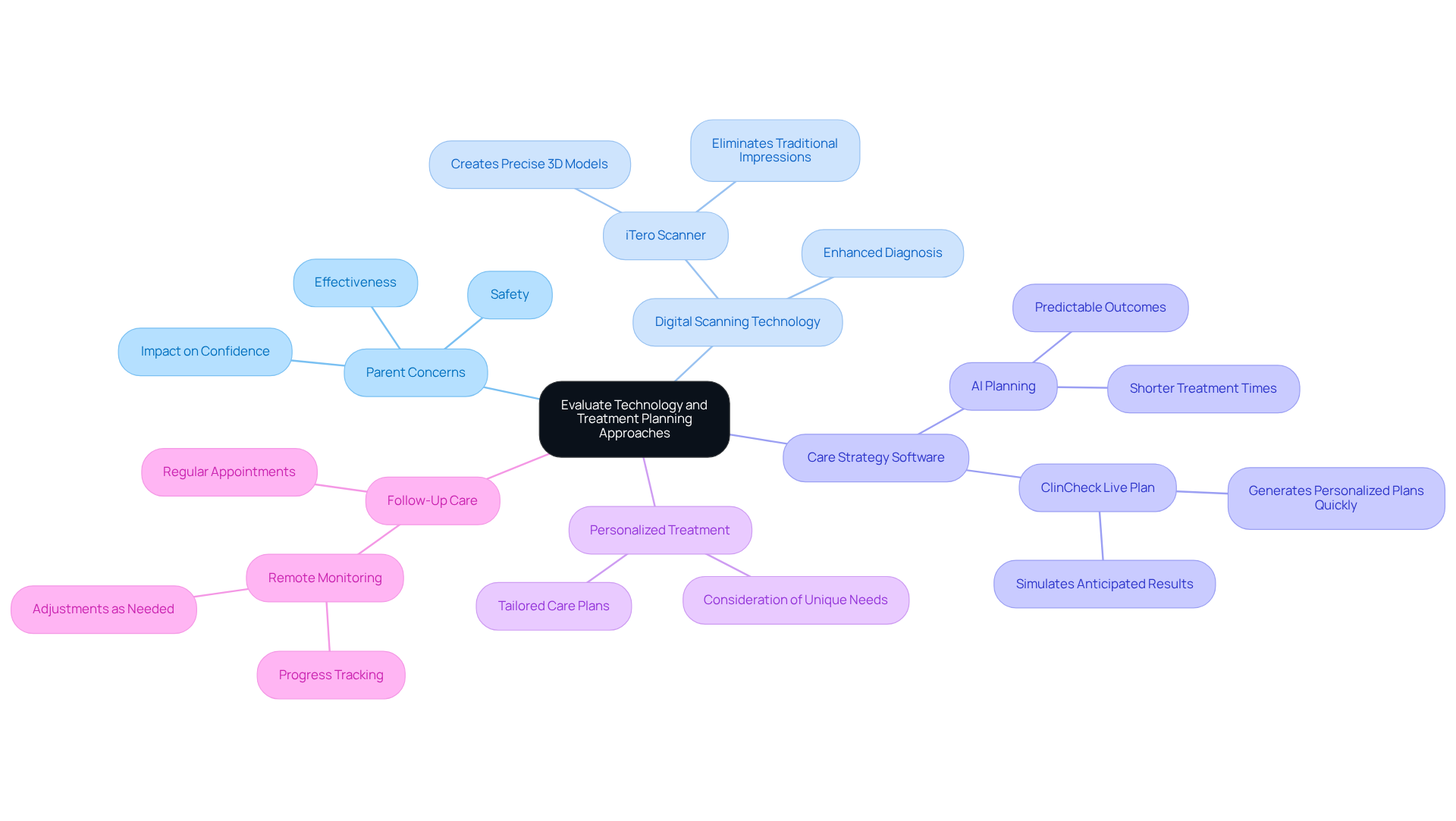 The center represents the main theme of evaluating technology in treatment planning. Each branch shows a different aspect of the approach, helping you understand how they all connect to provide personalized care for your child. The center represents the main theme of evaluating technology in treatment planning. Each branch shows a different aspect of the approach, helping you understand how they all connect to provide personalized care for your child.