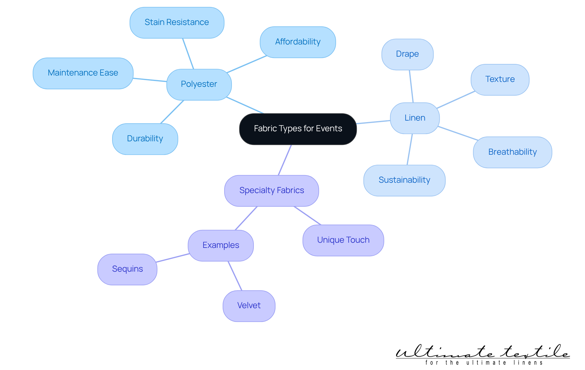 Begin at the center with the main topic of fabric types. Each branch represents a different fabric category, and the sub-branches highlight key characteristics. This visual helps you see at a glance what each fabric brings to your event.