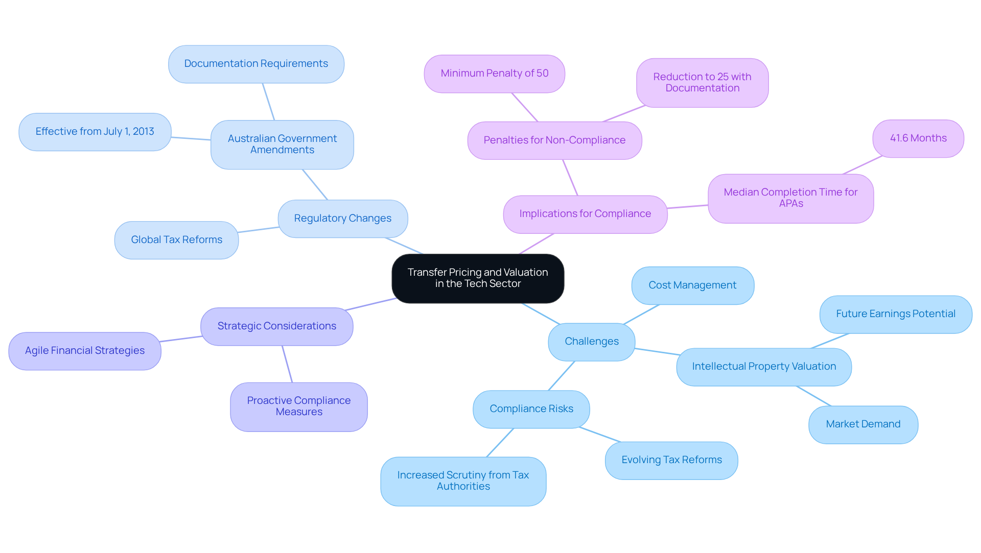 This mindmap helps you explore the complexities of transfer pricing and valuation in the tech industry. Start at the center with the main topic, then follow the branches to see the challenges, regulations, and strategies that tech firms must navigate. Each color represents a different area of focus, making it easier to understand how everything connects.