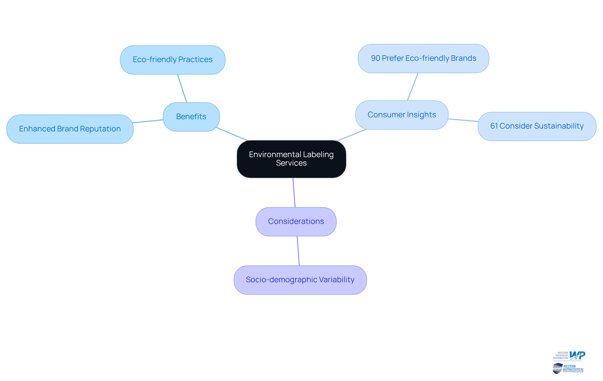 This mindmap starts with the central theme of environmental labeling and branches out into key benefits, insights from consumers, and important considerations. Each branch highlights a different aspect of how sustainable practices impact branding in the nutraceutical sector.